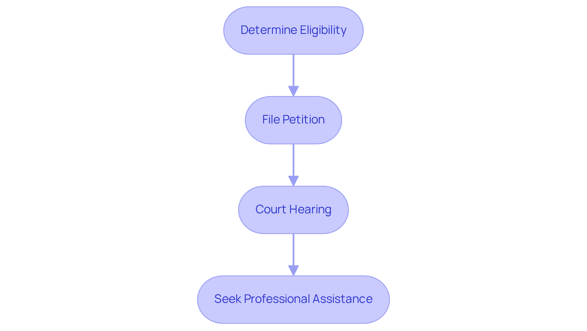 Each box represents a step in the expungement process. Follow the arrows to see how each step leads to the next, guiding individuals through the journey of clearing their criminal records. Each box represents a step in the expungement process. Follow the arrows to see how each step leads to the next, guiding individuals through the journey of clearing their criminal records.