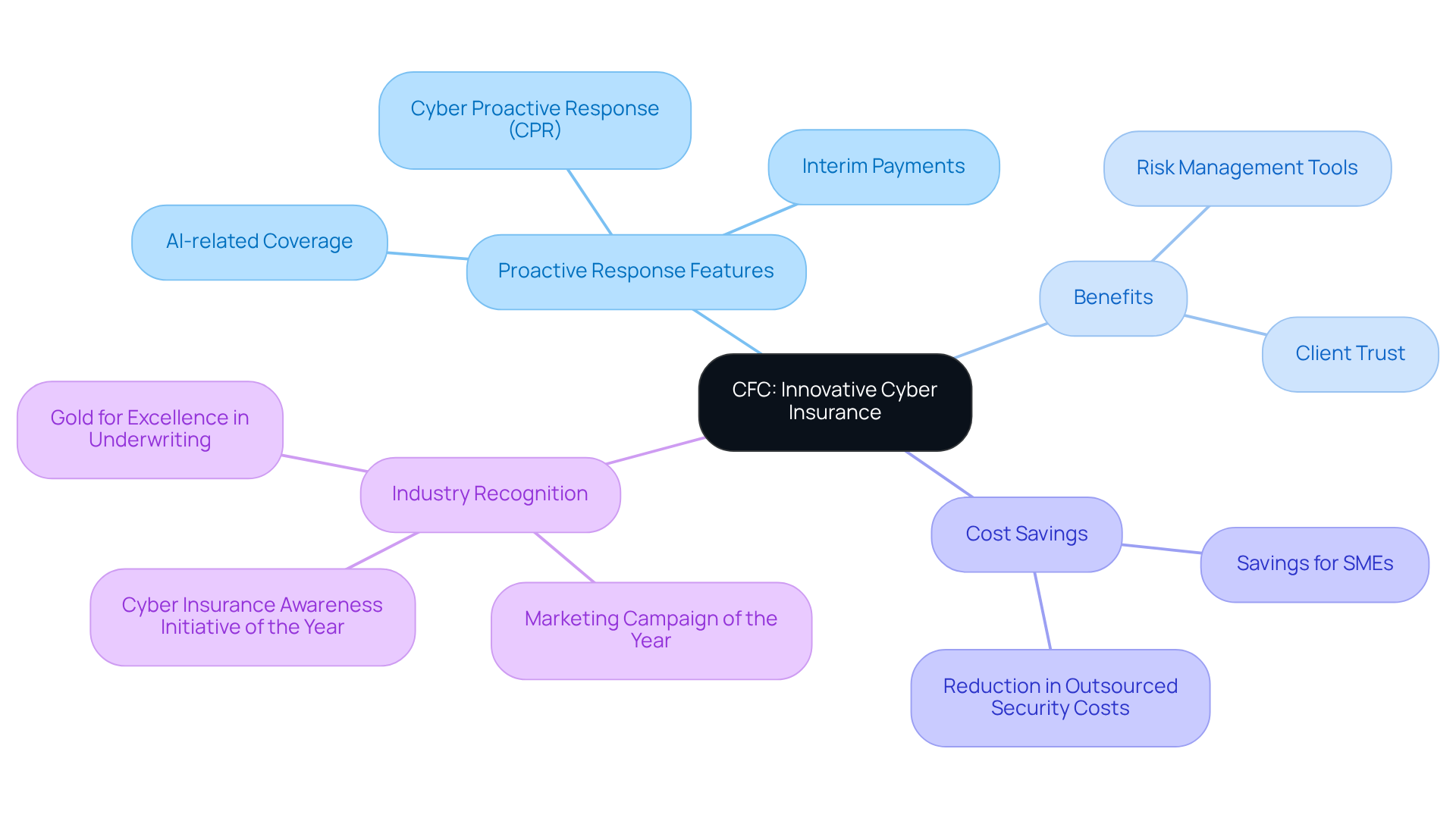 Start at the center with CFC's innovative approach, then explore the branches to see the features, benefits, and recognition that highlight its leadership in cyber insurance.