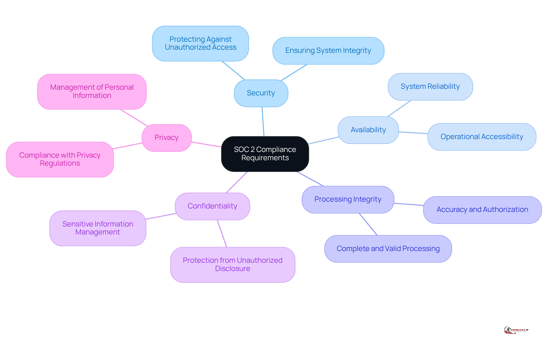 The center of the mindmap shows the main topic of SOC 2 compliance. Each branch represents a Trust Services Criterion, and the sub-branches provide more details about what each criterion entails. This layout helps you see how each aspect contributes to overall data management and protection. The center of the mindmap shows the main topic of SOC 2 compliance. Each branch represents a Trust Services Criterion, and the sub-branches provide more details about what each criterion entails. This layout helps you see how each aspect contributes to overall data management and protection.