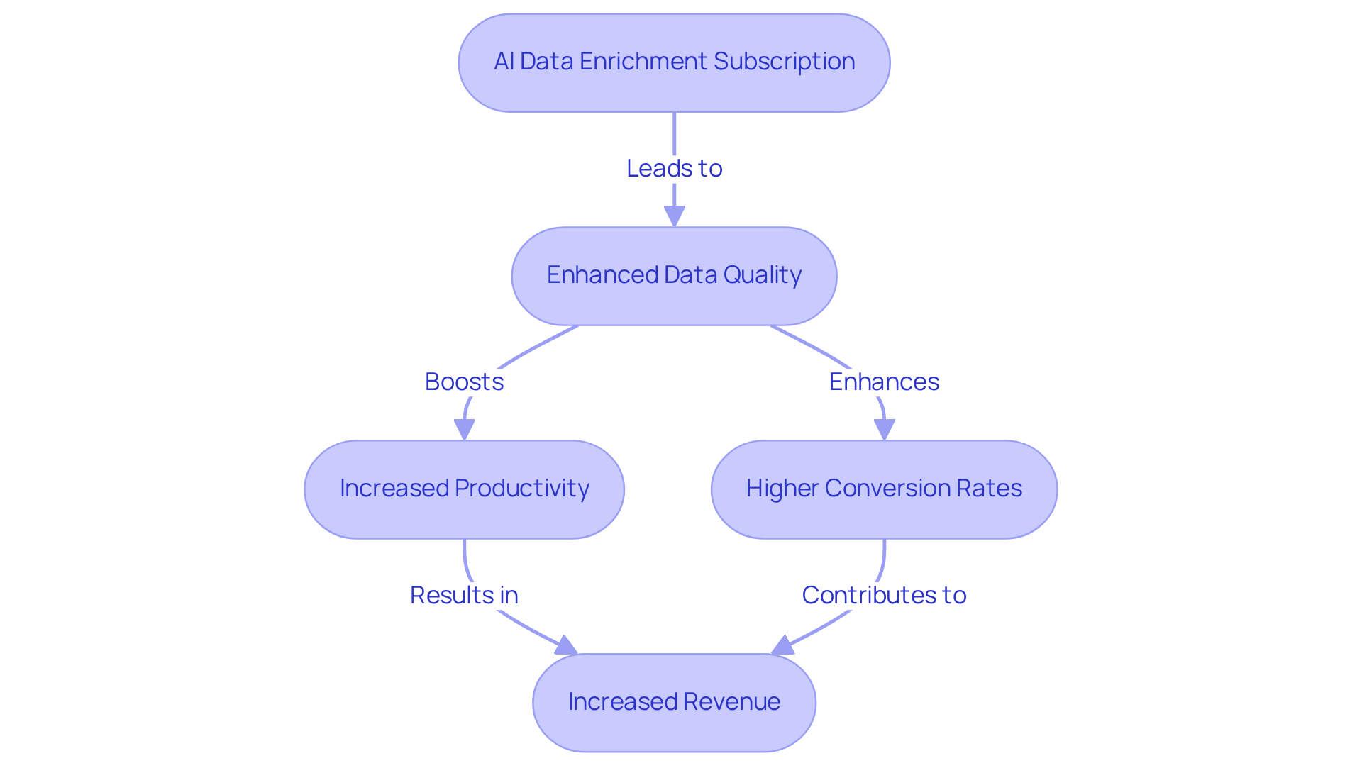 Follow the arrows to see how subscribing to AI data enrichment leads to better data quality, which in turn boosts productivity, conversion rates, and ultimately revenue.
