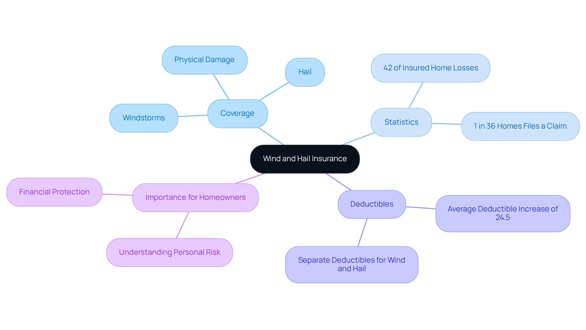 The central node represents the main topic, while the branches show different aspects of wind and hail insurance. Each branch connects to specific details, helping you understand the overall importance and coverage of this insurance.