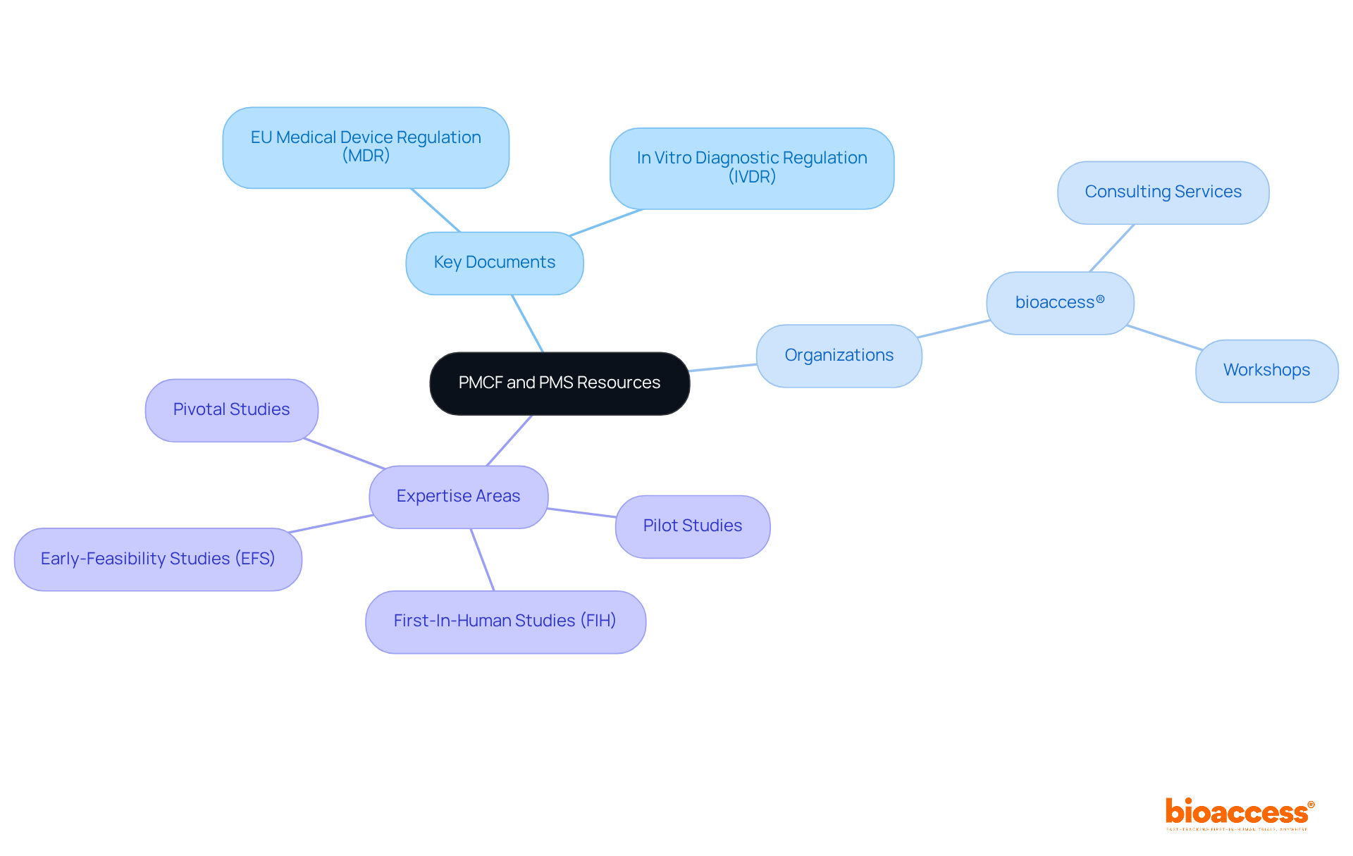 The central node represents the main topic, while branches show different resources and strategies. Each color-coded branch helps you identify key areas of focus, making it easier to explore the landscape of PMCF and PMS.