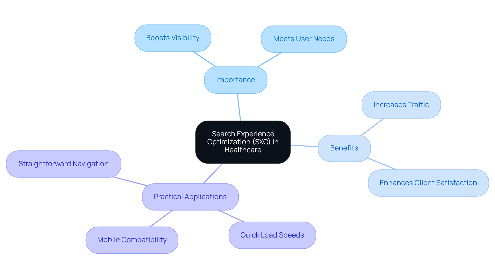The central node represents SXO, with branches showing its importance, benefits, and practical applications. Each branch highlights how SXO can improve the healthcare search experience.