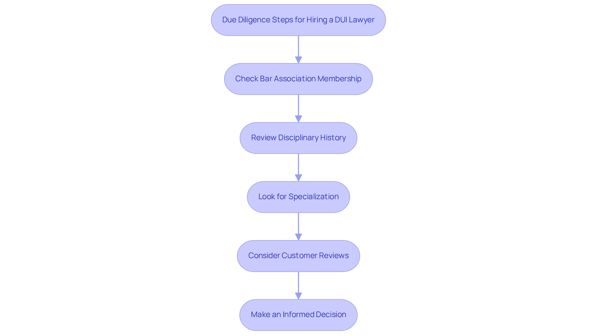 Each box represents a step in the process of hiring a lawyer. Follow the arrows to see what you need to do next to ensure you choose the right legal representation.