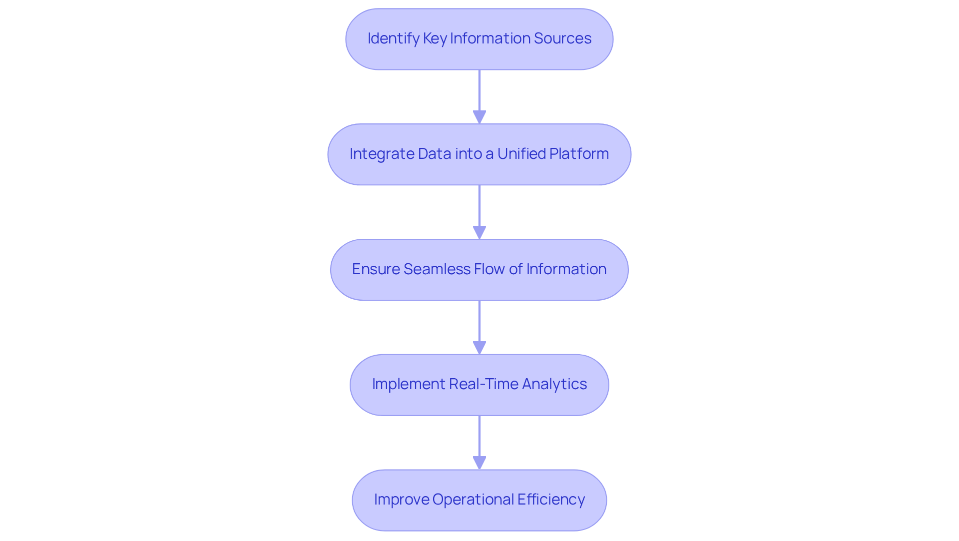 Follow the arrows to see how each step builds on the previous one, leading to improved operational efficiency in healthcare analytics. Follow the arrows to see how each step builds on the previous one, leading to improved operational efficiency in healthcare analytics.
