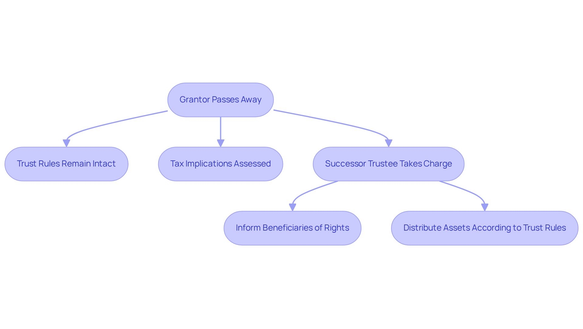 This flowchart shows the steps families need to take when a grantor of an irrevocable trust passes away. Each box represents a key action or decision, helping you understand how the trust operates and what responsibilities the successor trustee has.