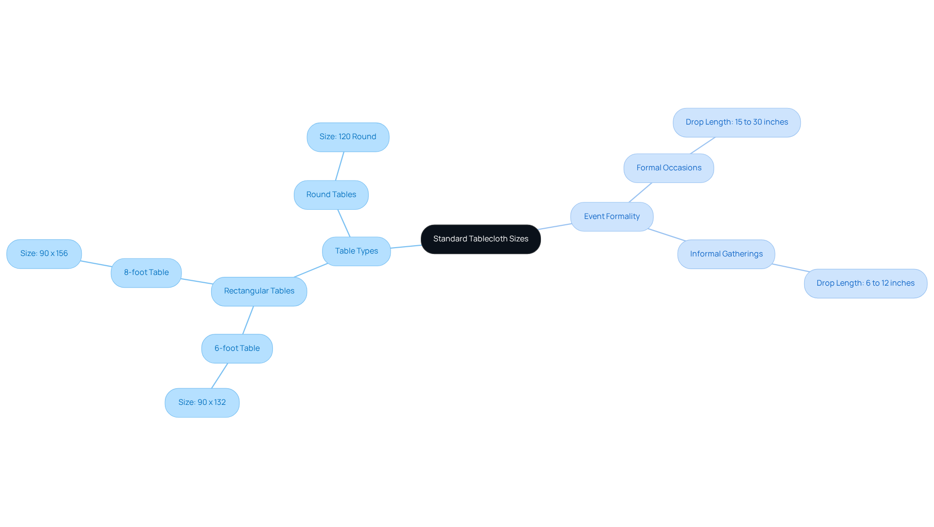 Start at the center with the main topic, then follow the branches to explore different table types and the recommended sizes for each. The color-coded branches help differentiate between table types and event formality.