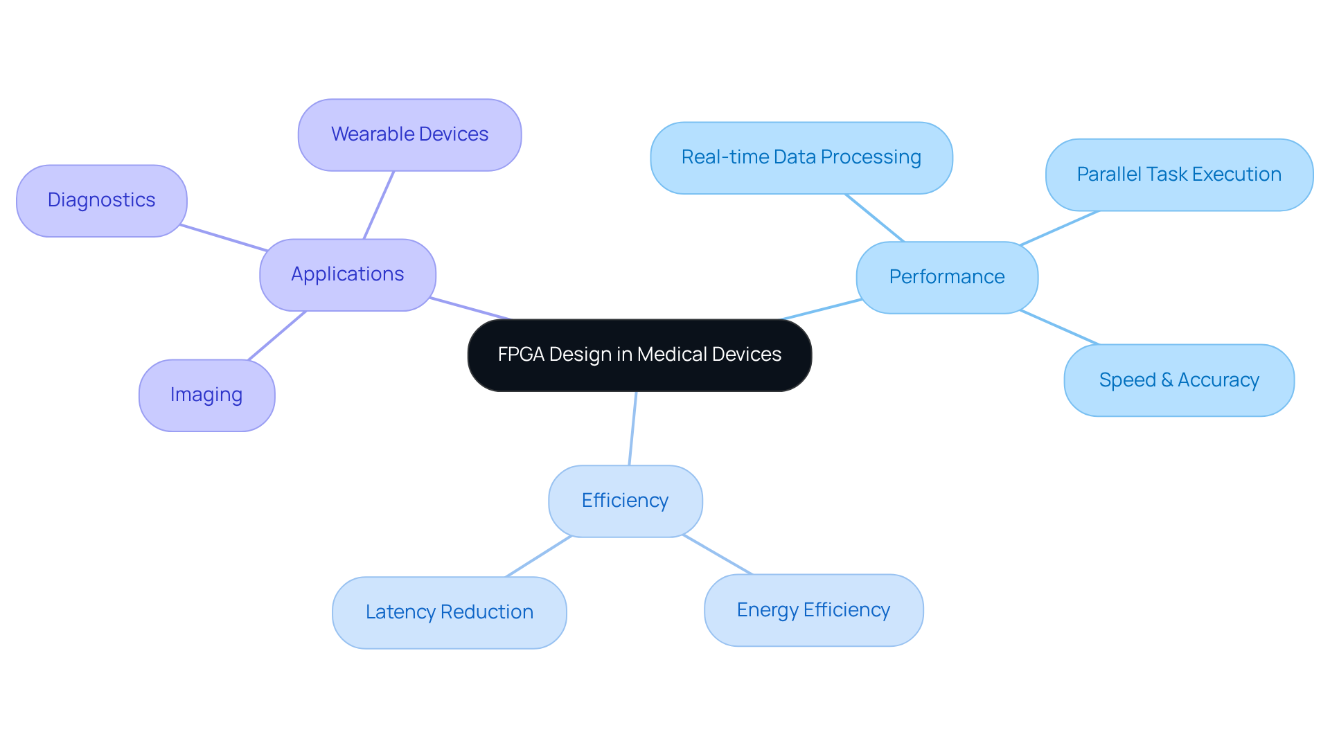The central node represents FPGA design, with branches showing how it enhances performance and efficiency in medical devices. Each branch leads to specific benefits and applications, helping you understand the overall impact on healthcare technology.
