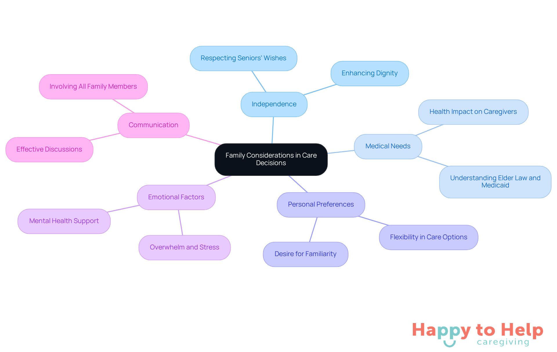 The central node represents the main theme, while the branches show different factors that influence care decisions. Each sub-branch provides more detail on specific aspects, helping you see how everything connects.