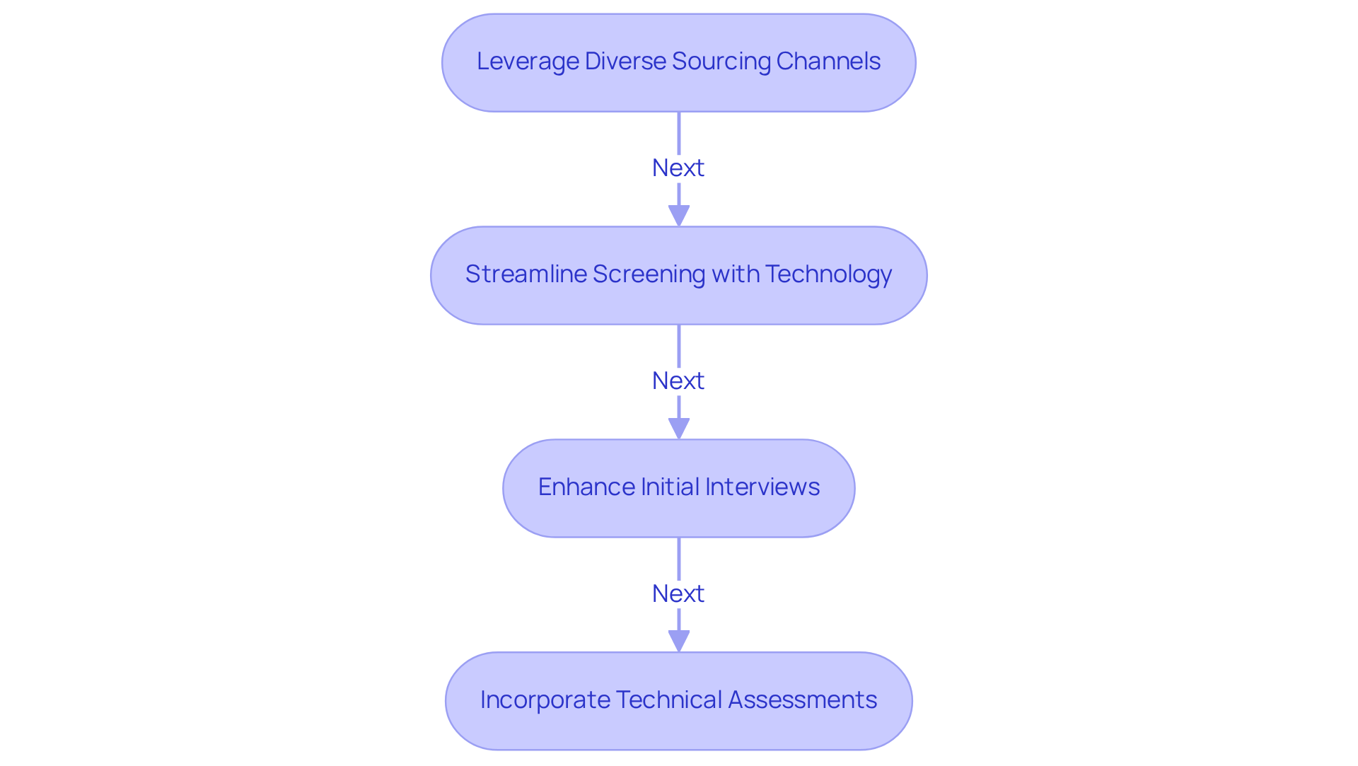Each box represents a key step in the recruitment process. Follow the arrows to see how each step connects to the next, guiding you through the sourcing and screening of candidates. Each box represents a key step in the recruitment process. Follow the arrows to see how each step connects to the next, guiding you through the sourcing and screening of candidates.