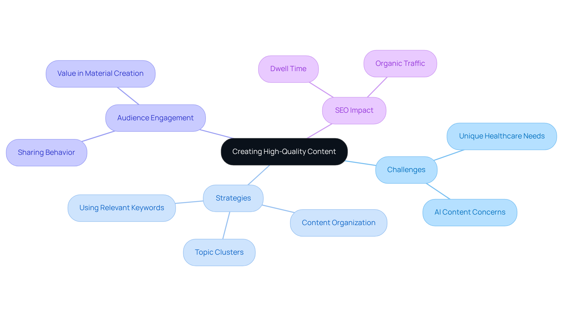 This mindmap starts with the central concept of content creation and branches out to show related challenges, strategies, and impacts. Each color represents a different category, helping you navigate the important aspects of engaging your audience and improving SEO.