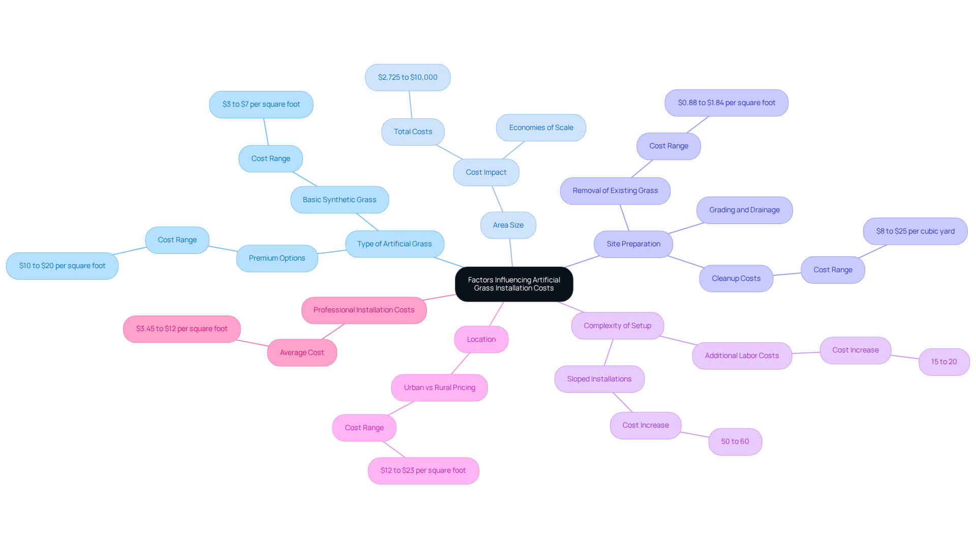 The central node represents the overall topic, while each branch shows a different factor affecting costs. Follow the branches to see specific details and cost ranges related to each factor.