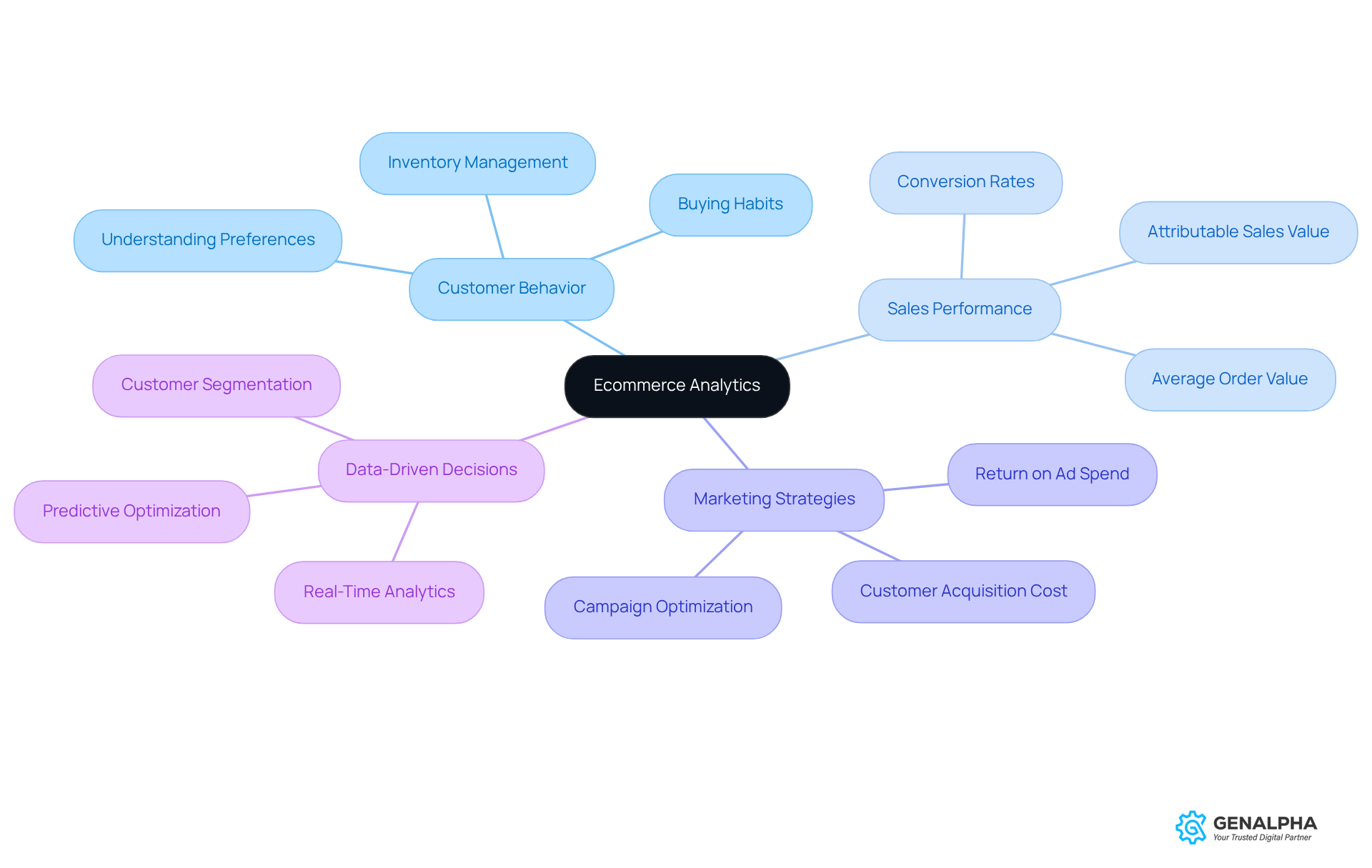 This mindmap starts with the core idea of ecommerce analytics at the center. Each branch represents a key area of focus, showing how they relate to the overall theme. Follow the branches to explore how understanding customer behavior and sales performance can lead to better decision-making and ultimately boost sales.