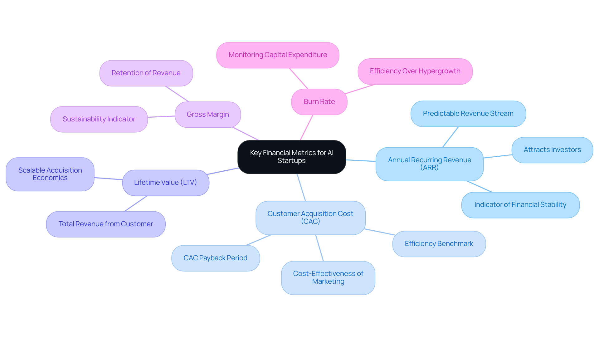 This mindmap starts with the central theme of financial metrics for AI startups. Each branch represents a crucial metric, and the sub-branches explain why each metric matters. Follow the branches to see how these metrics interconnect and contribute to a startup's financial health. This mindmap starts with the central theme of financial metrics for AI startups. Each branch represents a crucial metric, and the sub-branches explain why each metric matters. Follow the branches to see how these metrics interconnect and contribute to a startup's financial health.
