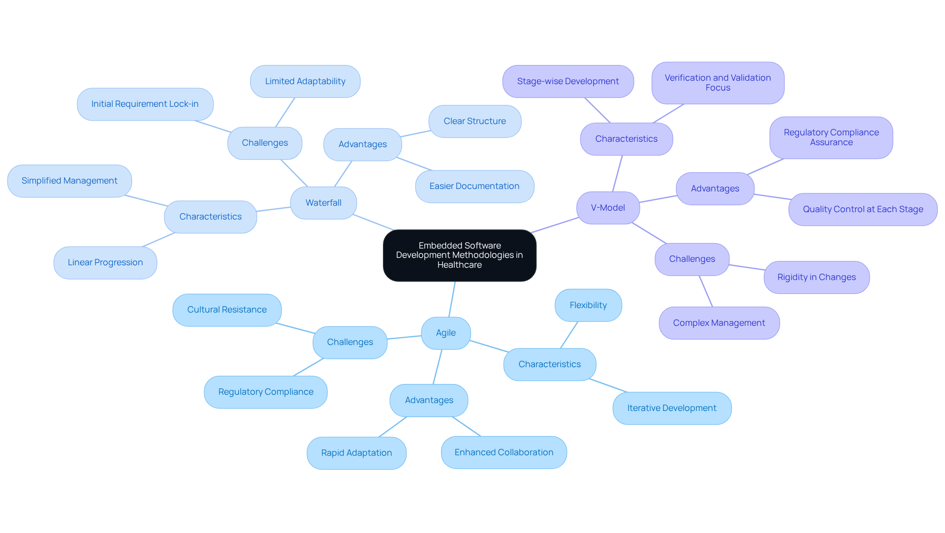 The central node represents the main topic, while each branch shows a different development methodology. The sub-branches provide details about each method's features and suitability, helping you understand which approach might work best in various healthcare contexts.