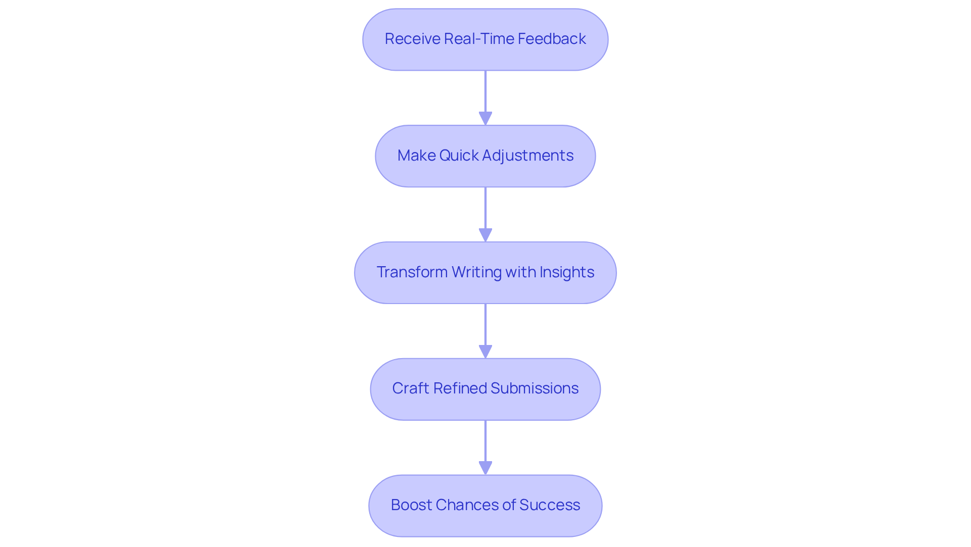 Each box represents a step in the process of enhancing your application. Follow the arrows to see how feedback leads to improvements and ultimately increases your chances of success. Each box represents a step in the process of enhancing your application. Follow the arrows to see how feedback leads to improvements and ultimately increases your chances of success.