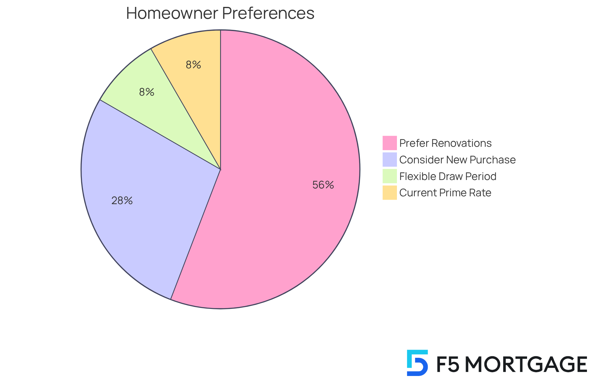 The green slice represents the 67% of homeowners who prefer to renovate rather than buy new homes. The red slice shows those who might consider purchasing a new residence. The other segments highlight important features of HELOCs, like the flexible funding options that allow for better cash flow management during renovations.