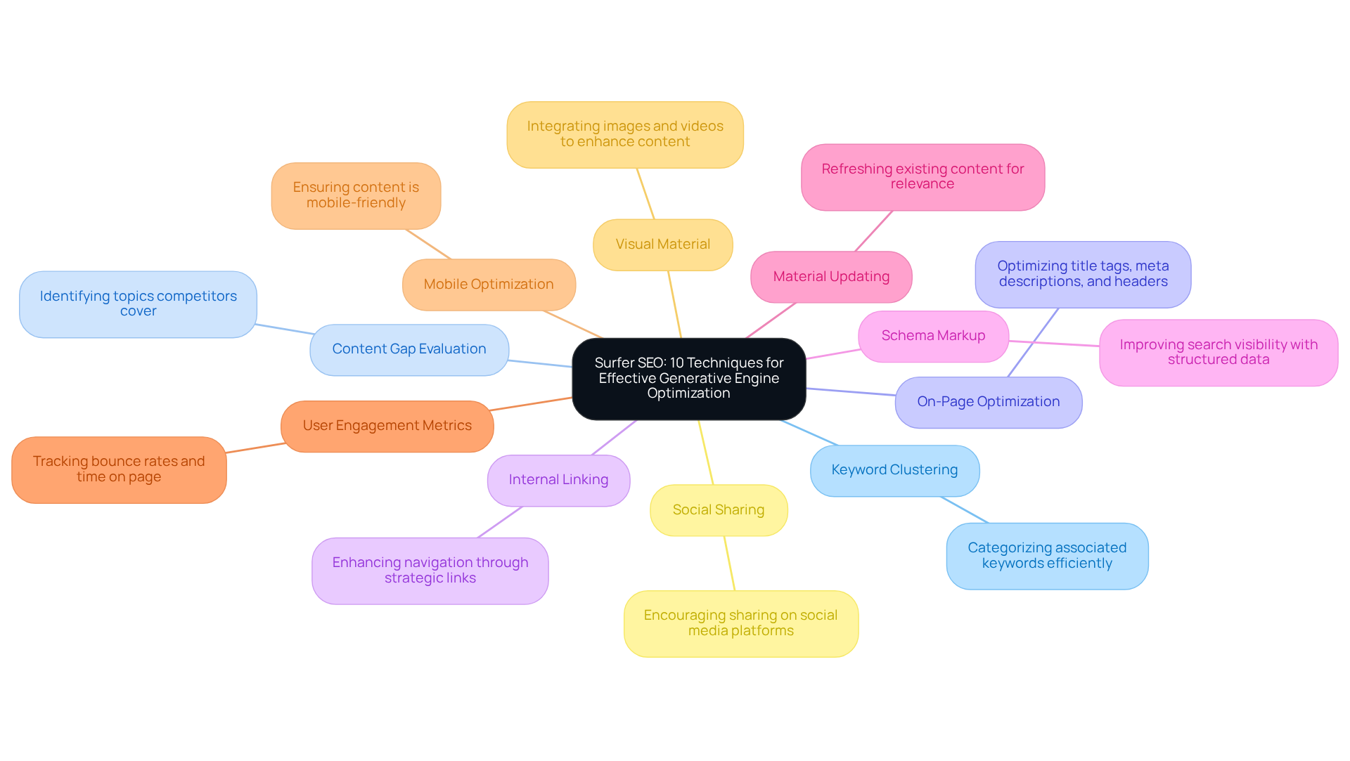 At the center, you'll find the main topic of Surfer SEO techniques. Each branch leads to a technique that enhances your SEO strategy. Follow the connections to explore how each method contributes to effective generative optimization.