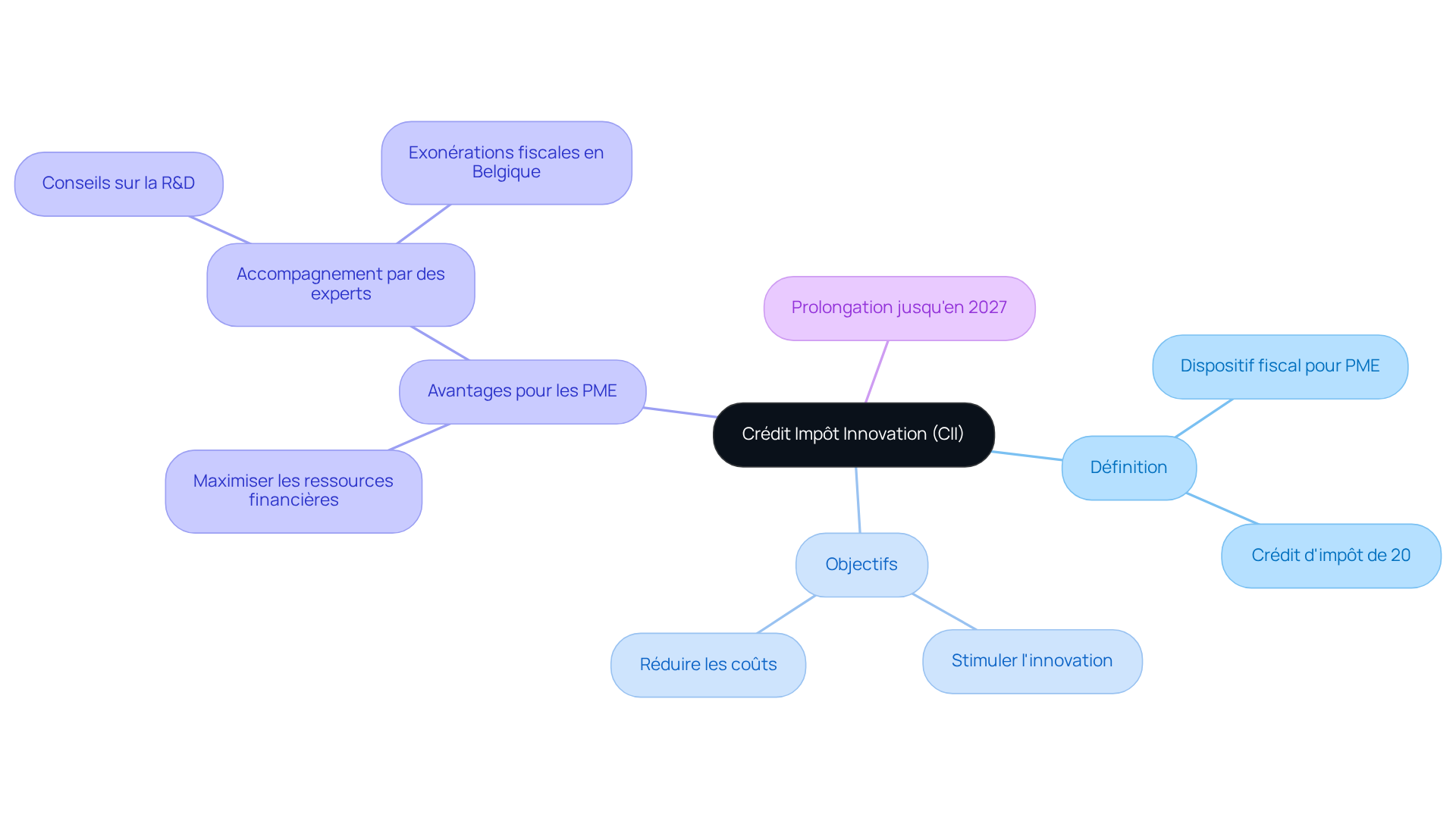 Le nœud central représente le CII, et les branches montrent ses différentes dimensions. Suivez les branches pour explorer la définition, les objectifs et les avantages pour les entreprises.