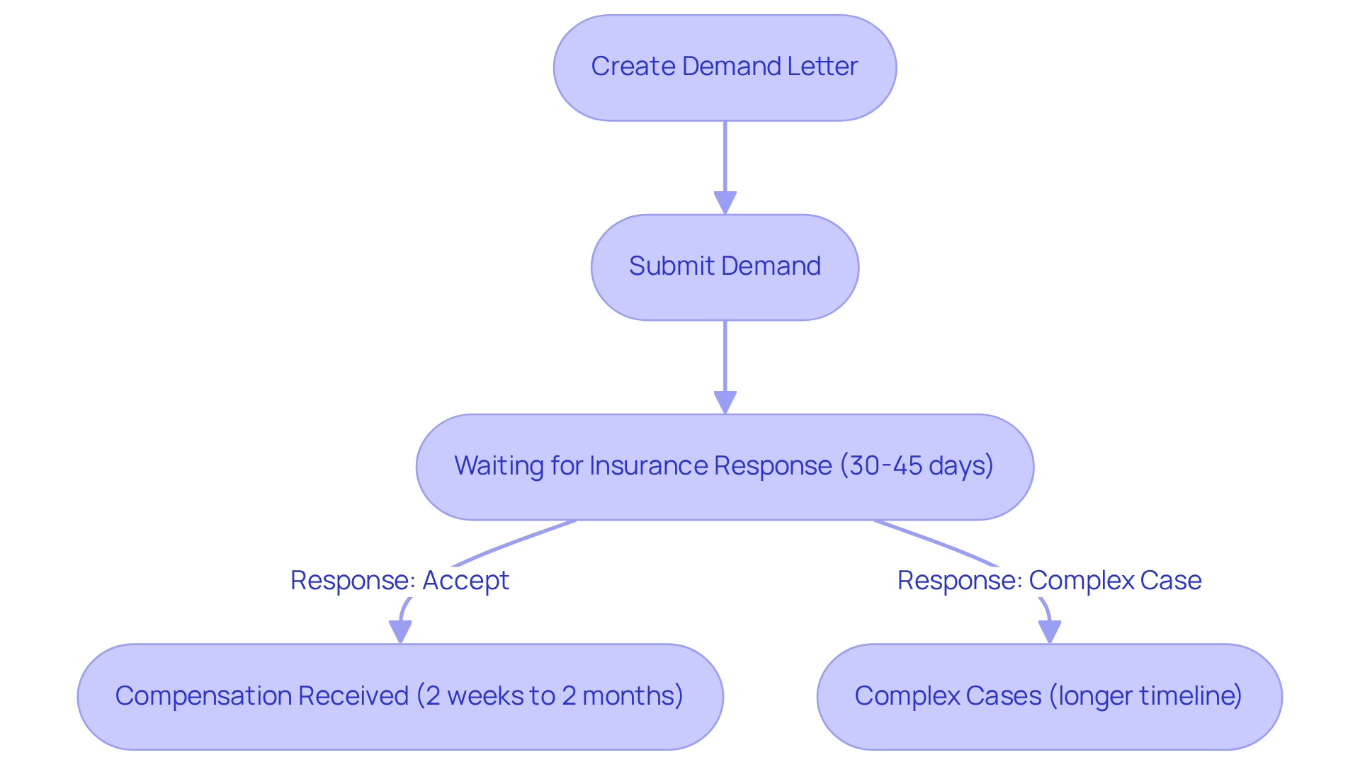 This flowchart guides you through the steps of the demand process after an accident. Start by creating your demand letter, then submit it and wait for the insurance company's response. Depending on the complexity of your case, you may receive compensation in a few weeks or it may take longer. This flowchart guides you through the steps of the demand process after an accident. Start by creating your demand letter, then submit it and wait for the insurance company's response. Depending on the complexity of your case, you may receive compensation in a few weeks or it may take longer.