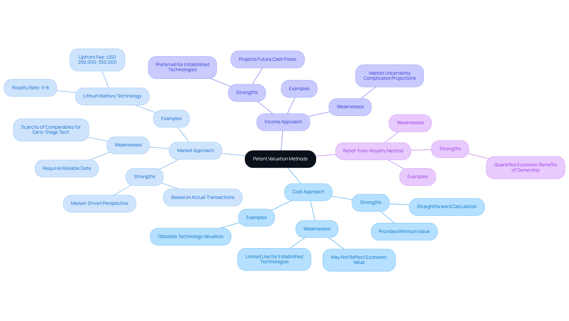 This mindmap starts with the main topic of patent valuation methods at the center. Each branch represents a different method, and the sub-branches provide additional details about each method's strengths and weaknesses. Follow the branches to explore how each method contributes to understanding patent value.
