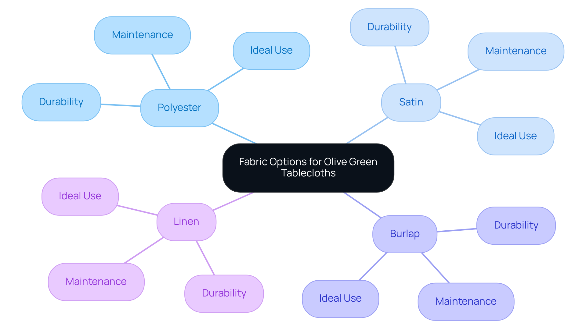 The center shows the main topic, and each branch represents a different fabric type. Follow the branches to learn about each fabric's characteristics and how they can enhance your event's theme.