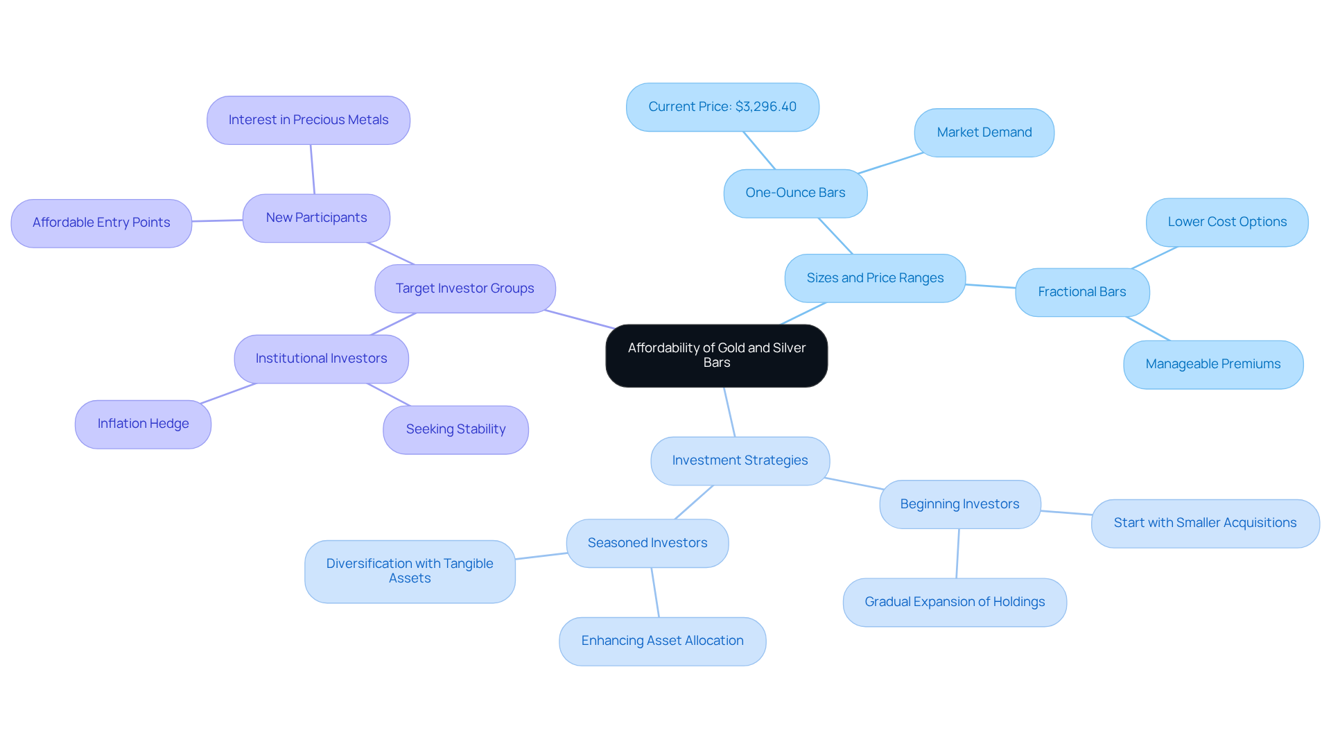The central node presents the main idea of affordability, while the branches explore different sizes, strategies, and types of investors, showing how each part contributes to the overall theme. The central node presents the main idea of affordability, while the branches explore different sizes, strategies, and types of investors, showing how each part contributes to the overall theme.