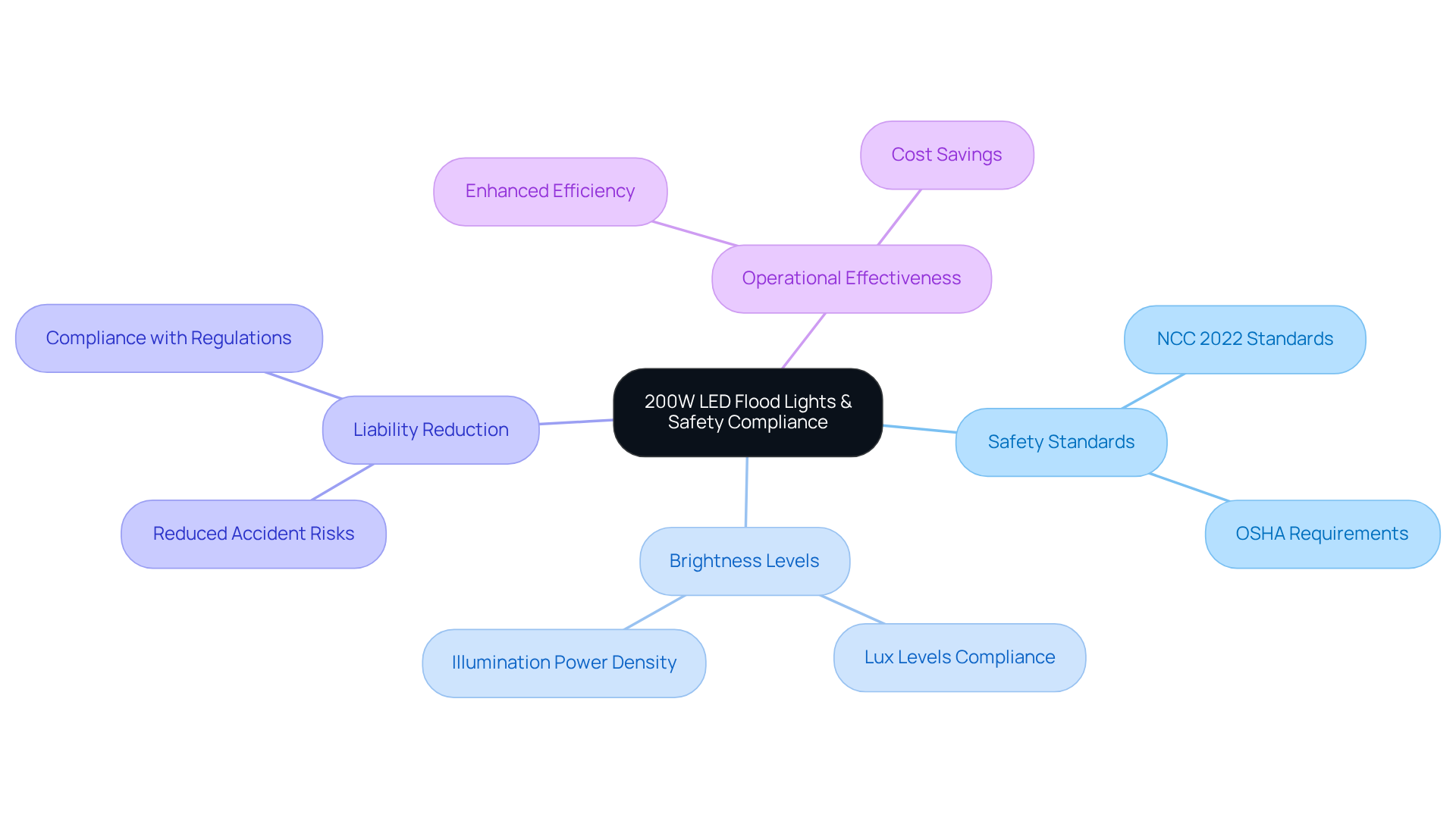The central node represents the main topic, while the branches show the various benefits and compliance aspects of using 200W LED flood lights. Each color-coded branch helps you easily identify different areas of focus.