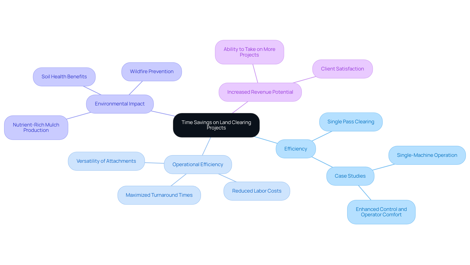 The central idea is about saving time on land clearing. Each branch shows a different benefit of using compact mulchers, and the sub-branches provide more details or examples related to those benefits. The central idea is about saving time on land clearing. Each branch shows a different benefit of using compact mulchers, and the sub-branches provide more details or examples related to those benefits.