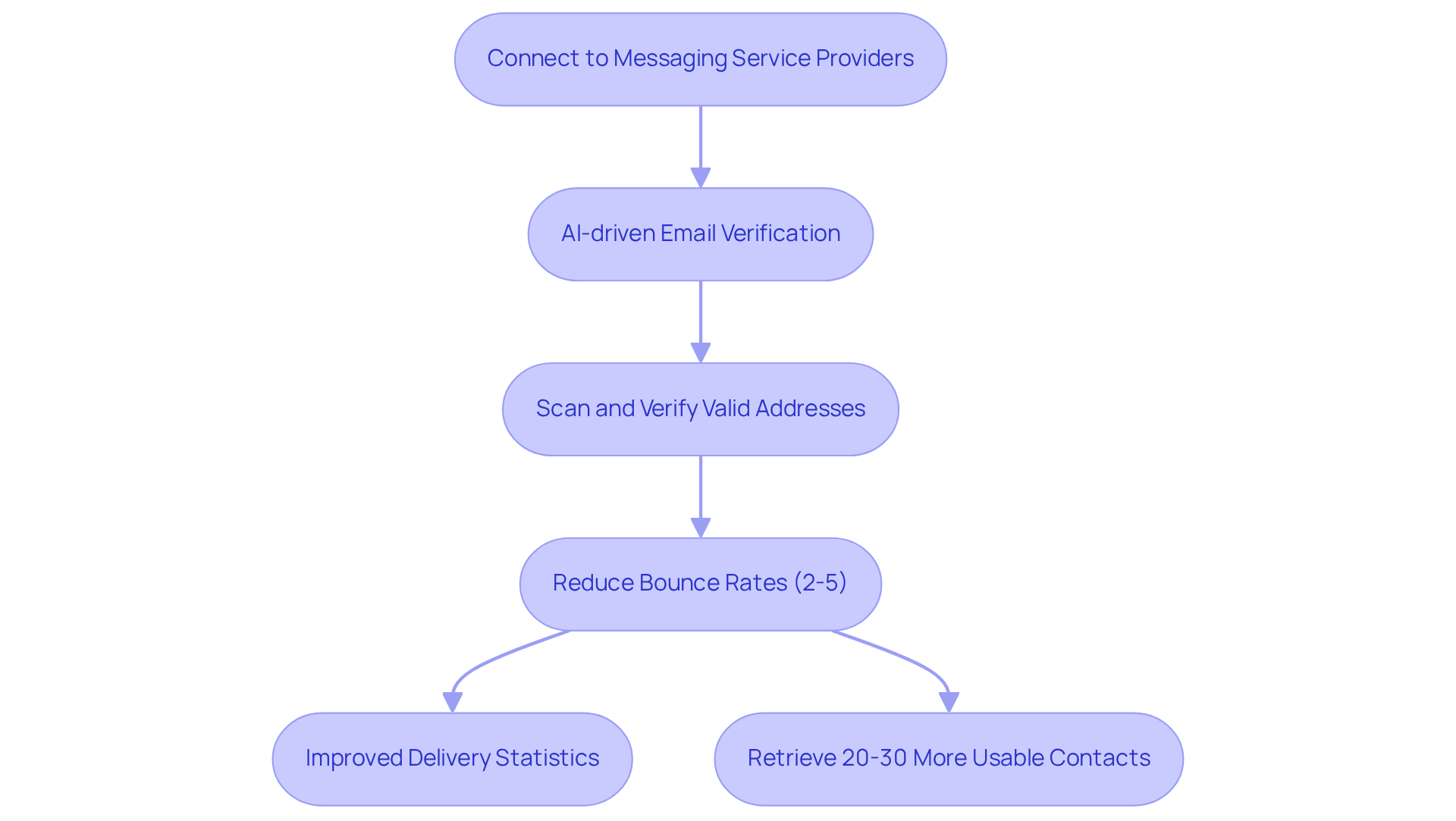 This flowchart shows how Mailfloss connects to email services, verifies addresses, and leads to better marketing outcomes. Each step builds on the previous one, helping you see the path to improved email deliverability.