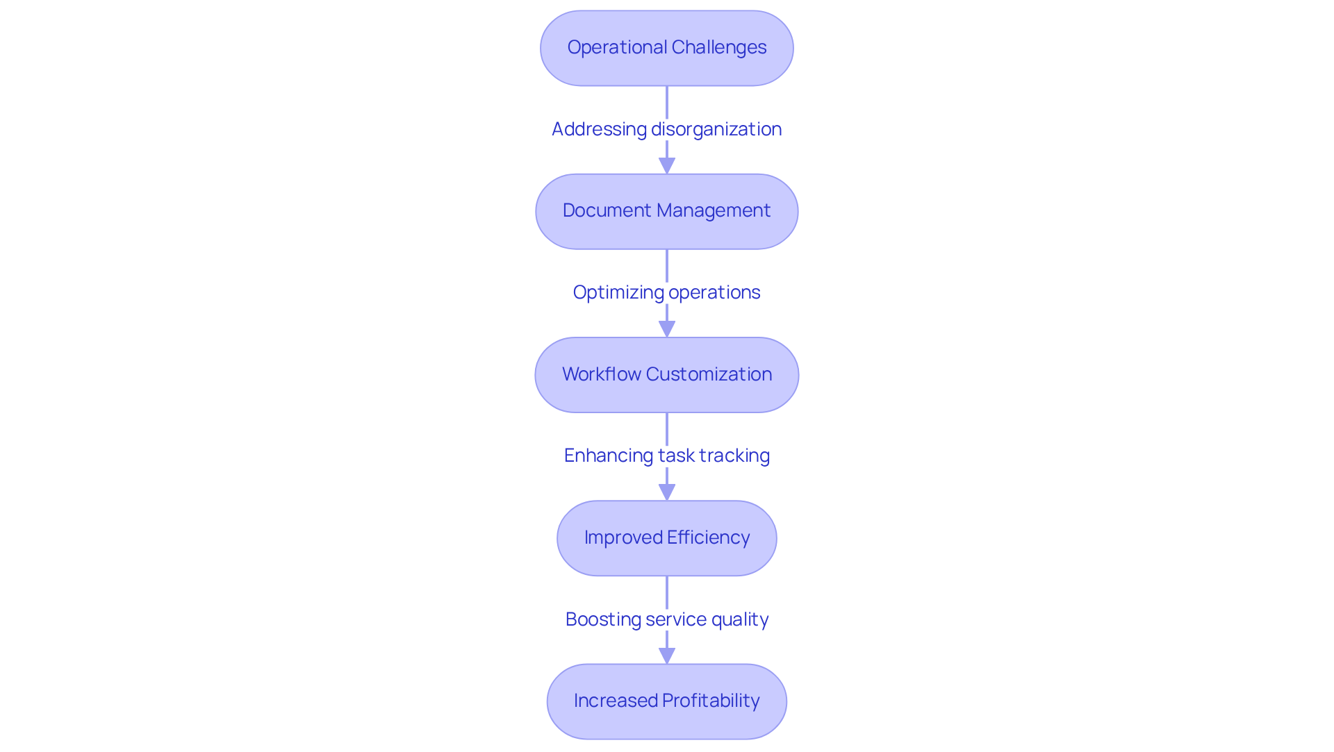 Follow the arrows through the stages of improvement: starting from the challenges contractors face, moving through the solutions provided by Field Complete, and ending with the benefits of enhanced efficiency and profitability.