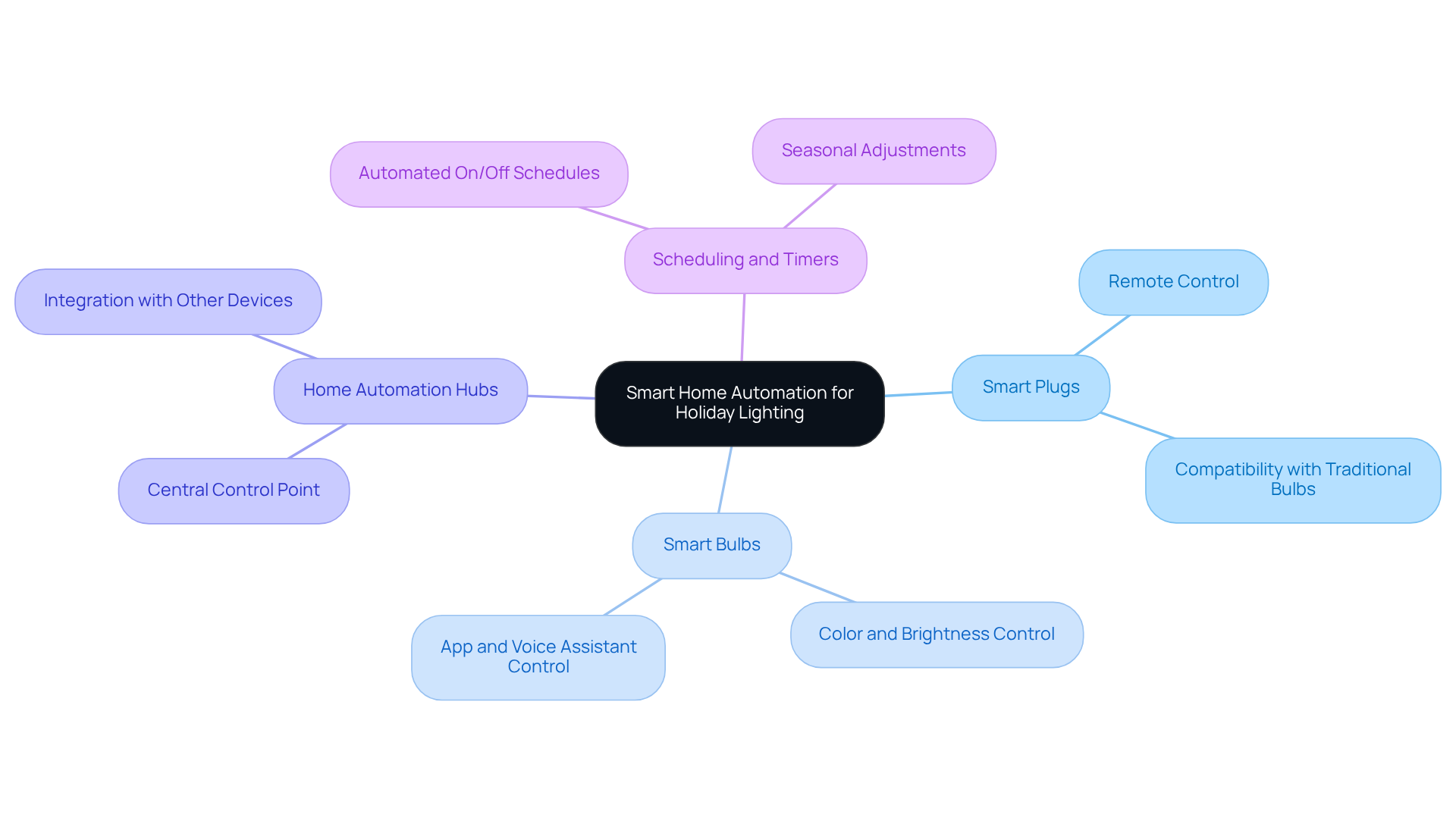 The center represents the main idea of automating holiday lighting, while the branches show the key components that help achieve this. Each component has its own role in making your holiday lighting easier and more enjoyable.