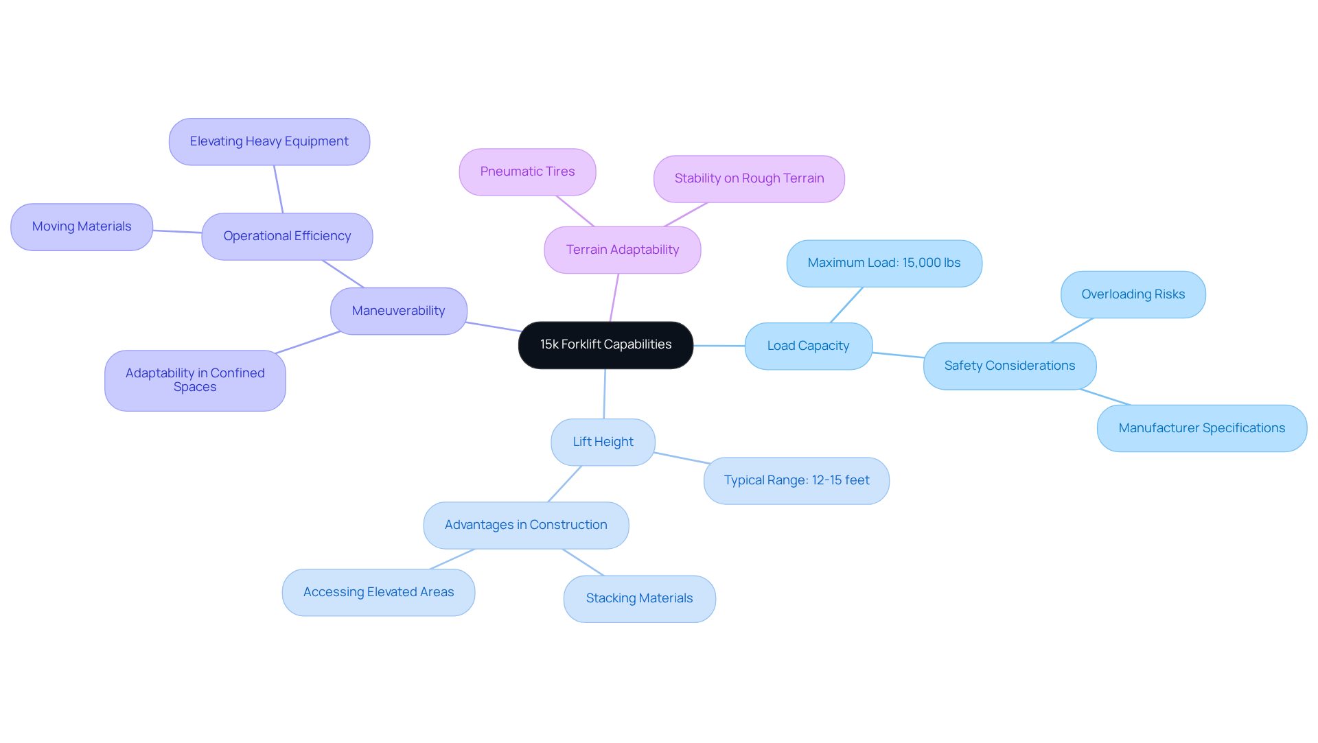 The central node represents the forklift's capabilities, with branches showing key features and their importance. Each branch highlights how these capabilities contribute to safety and efficiency on construction sites.