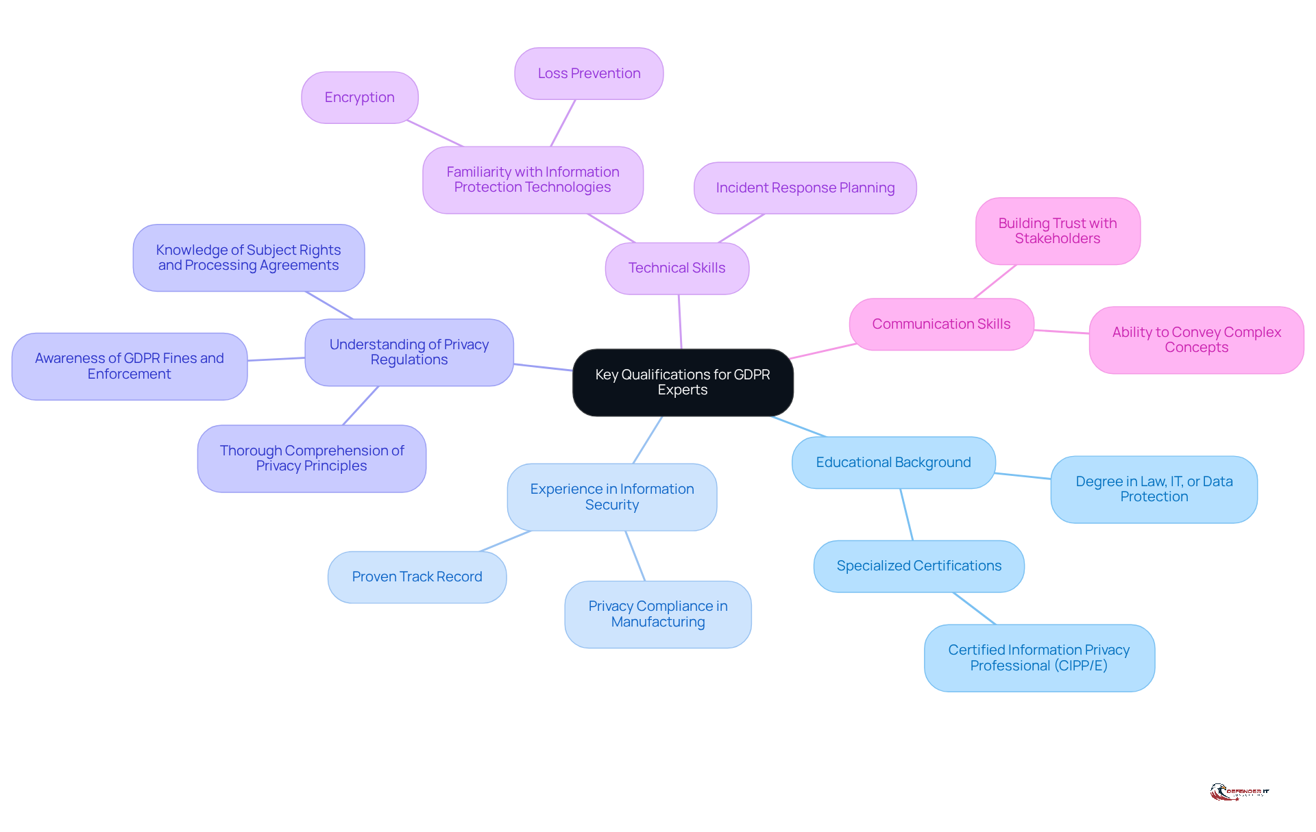 This mindmap starts with the main idea in the center and branches out to show the essential qualifications for GDPR experts. Each branch represents a different qualification area, and the sub-branches provide more details. This layout helps you see how each qualification contributes to effective data protection. This mindmap starts with the main idea in the center and branches out to show the essential qualifications for GDPR experts. Each branch represents a different qualification area, and the sub-branches provide more details. This layout helps you see how each qualification contributes to effective data protection.