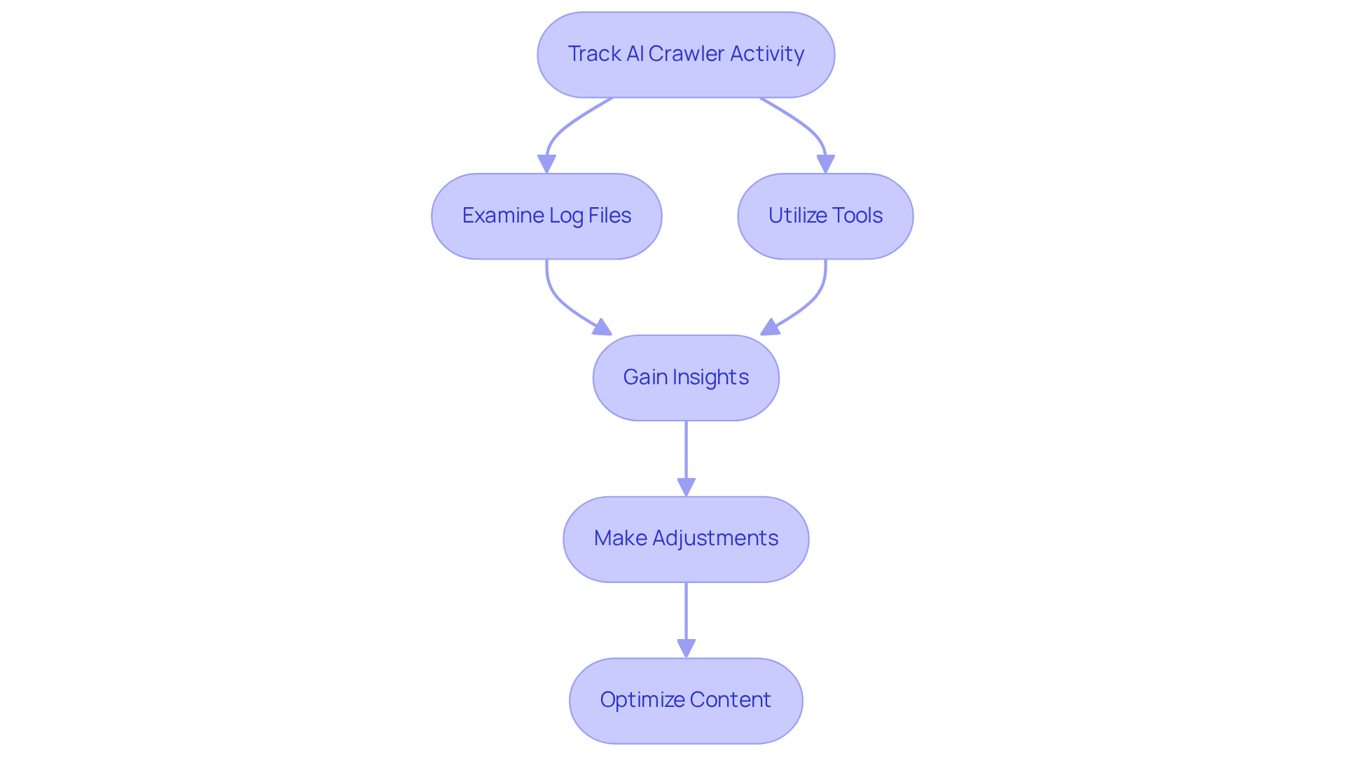 Each box represents a step in the process of improving your SEO strategy by tracking AI crawlers. Follow the arrows to see how each action leads to the next, ultimately helping you optimize your content.
