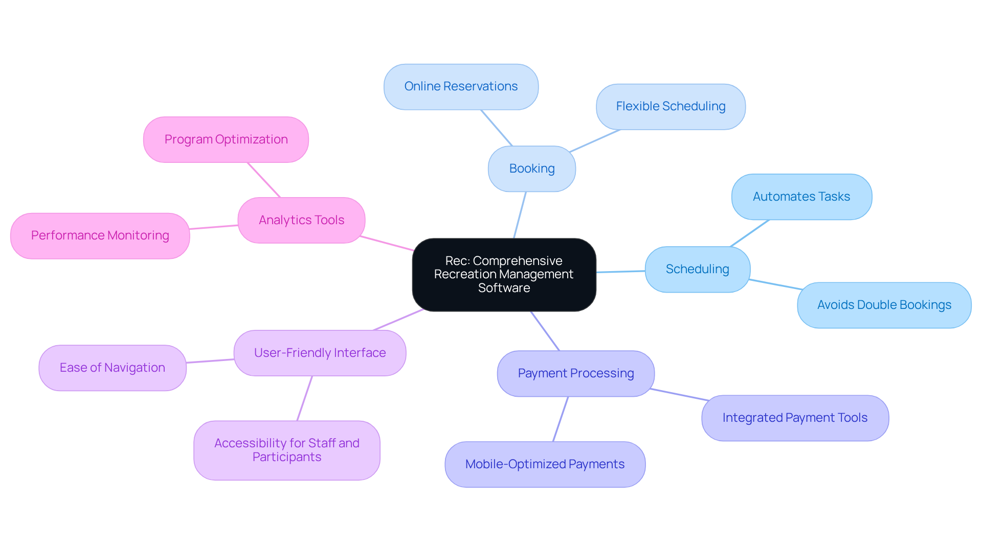 The central node represents the Rec software, while the branches show its key features and how they help improve operations in parks and leisure organizations.