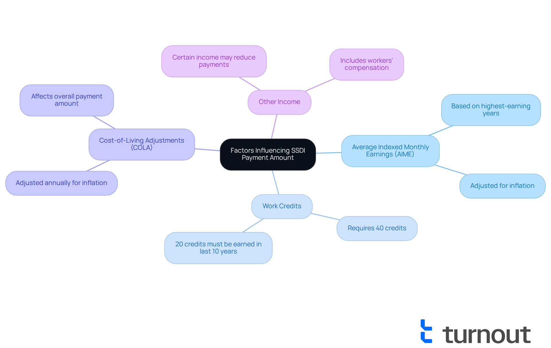 The center shows the main topic of SSDI payments. Each branch represents a factor that influences how much you receive, and the sub-branches provide more details about each factor. This layout helps you understand the complexity of the payment process at a glance. The center shows the main topic of SSDI payments. Each branch represents a factor that influences how much you receive, and the sub-branches provide more details about each factor. This layout helps you understand the complexity of the payment process at a glance.