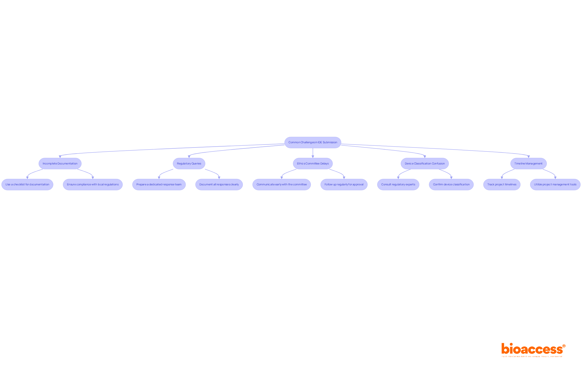 This flowchart helps you navigate common challenges in the IDE submission process. Each main box represents a challenge, and the smaller boxes show the solutions you can implement. Follow the arrows to see how to tackle each issue effectively.