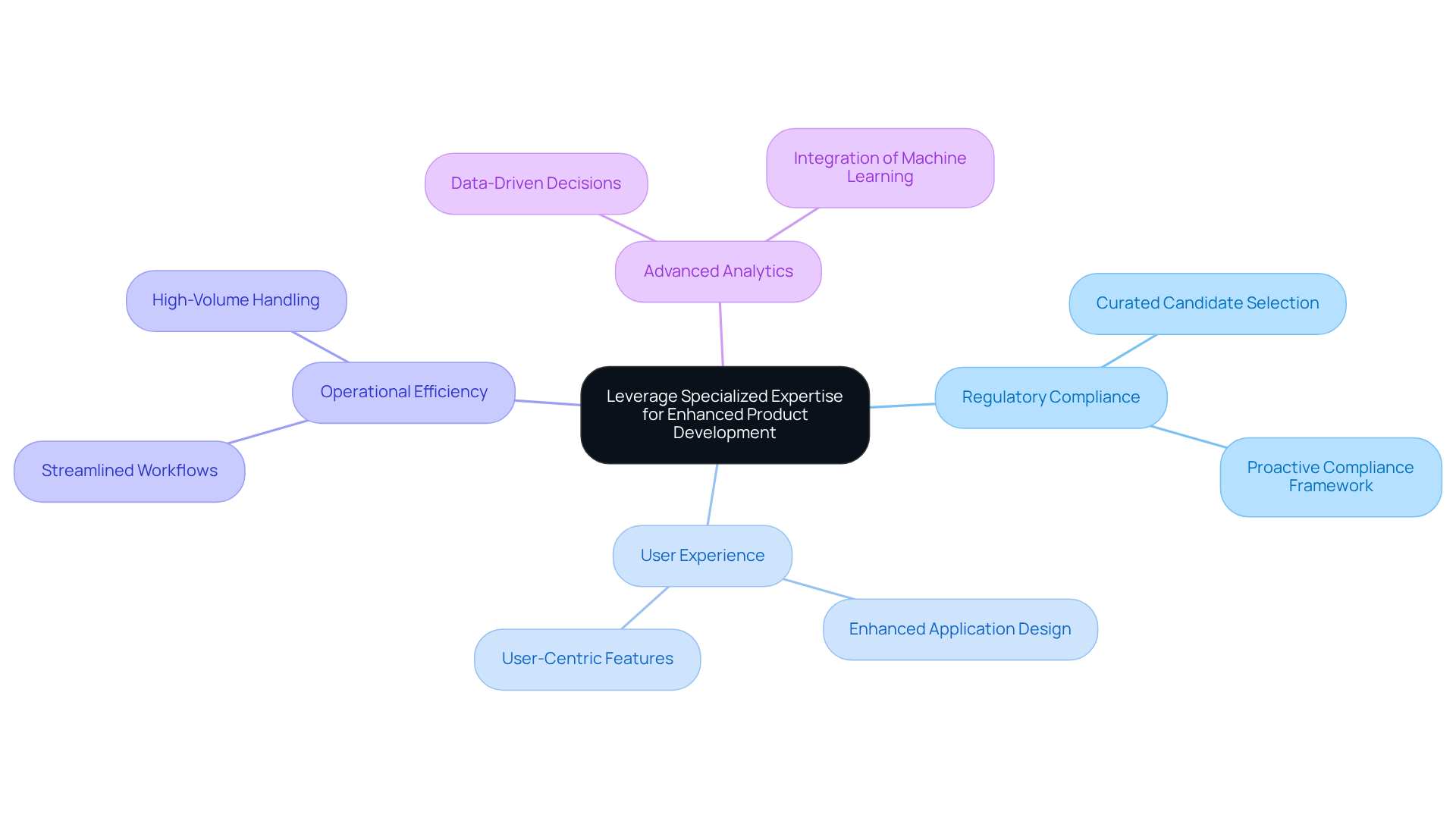 The central node represents the main theme, while the branches show key areas of focus. Each sub-branch provides specific details or benefits related to that area, helping you understand how specialized expertise enhances product development.