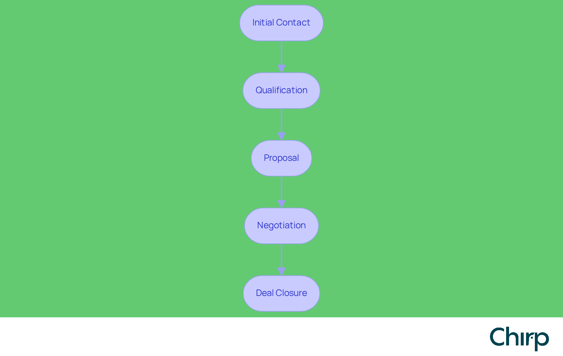 Each box represents a stage in the sales process. Follow the arrows to see how prospects move through the pipeline, and note the actions needed at each step to convert them into customers.