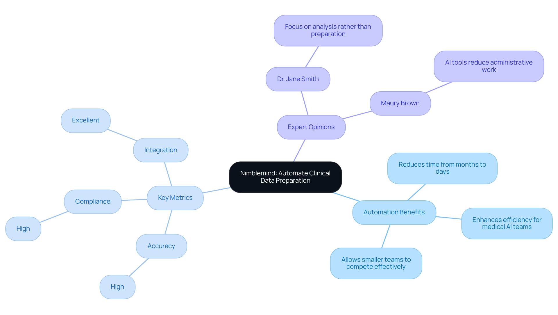 The center represents Nimblemind's automation technology, with branches showing its benefits, important metrics, and insights from experts. Each branch helps you see how these elements relate to the overall effectiveness of the platform.
