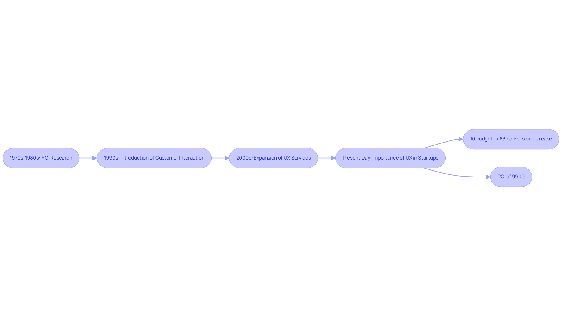 Each stage illustrates a key moment in UX consulting history, showing how the focus has shifted and the growing importance of investing in user experience. The arrows indicate progress and relationships between these milestones.