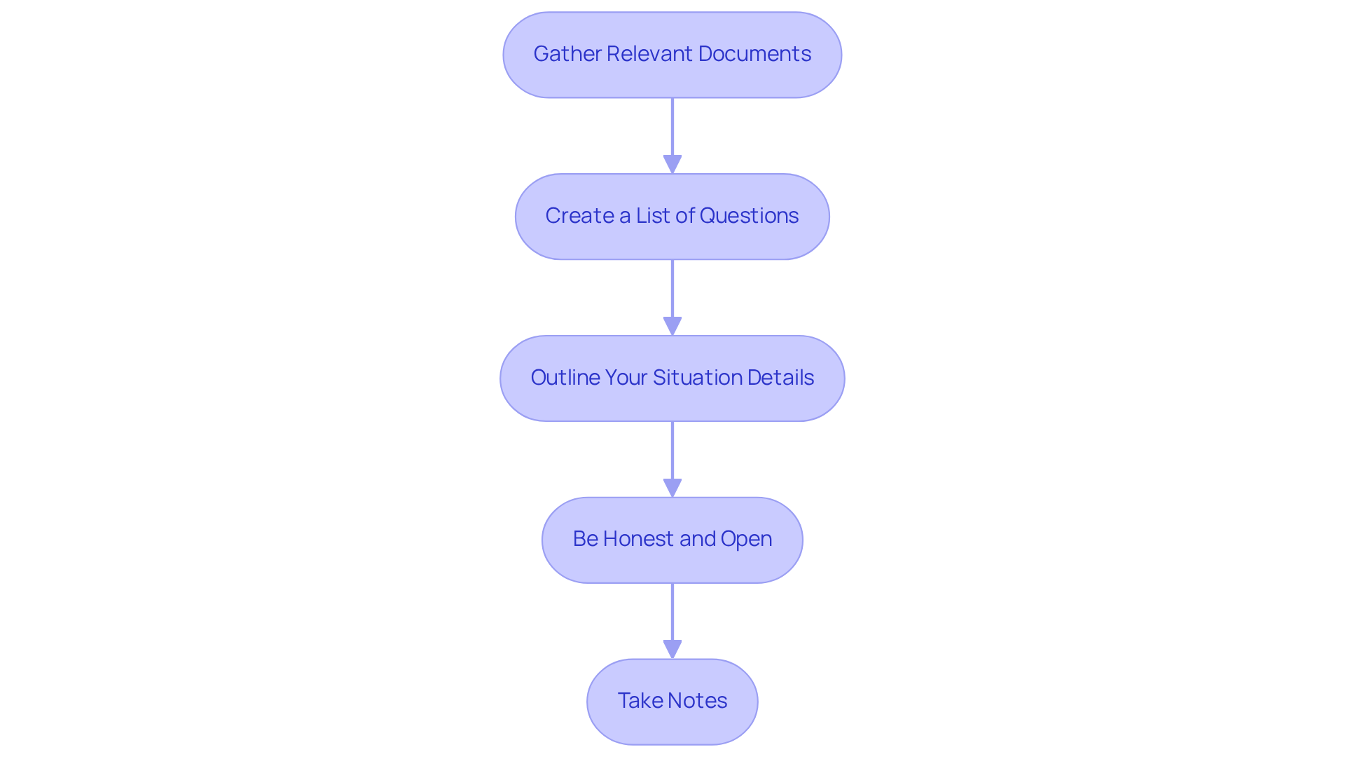 Each box represents a step you should take before meeting with your lawyer. Follow the arrows to see the order in which to prepare, ensuring you cover all important aspects for a successful consultation.