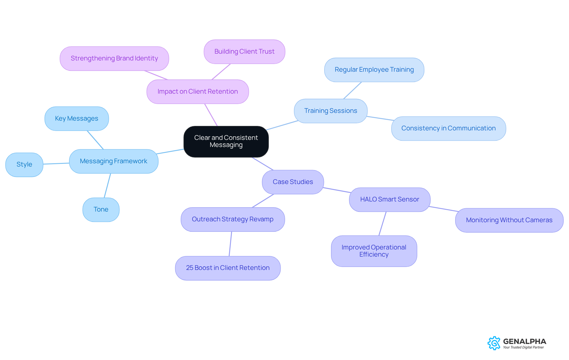 The center represents the main idea of messaging. Each branch shows a strategy or example that supports the importance of clear communication. Follow the branches to see how they connect and contribute to better customer interactions. The center represents the main idea of messaging. Each branch shows a strategy or example that supports the importance of clear communication. Follow the branches to see how they connect and contribute to better customer interactions.