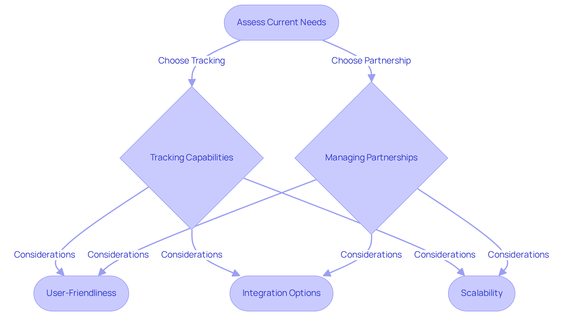 This flowchart guides you through the steps to choose the right affiliate marketing technology. Start by assessing your needs, then follow the branches to explore different factors like tracking and partnership management. Each step helps you make informed decisions to boost your business.