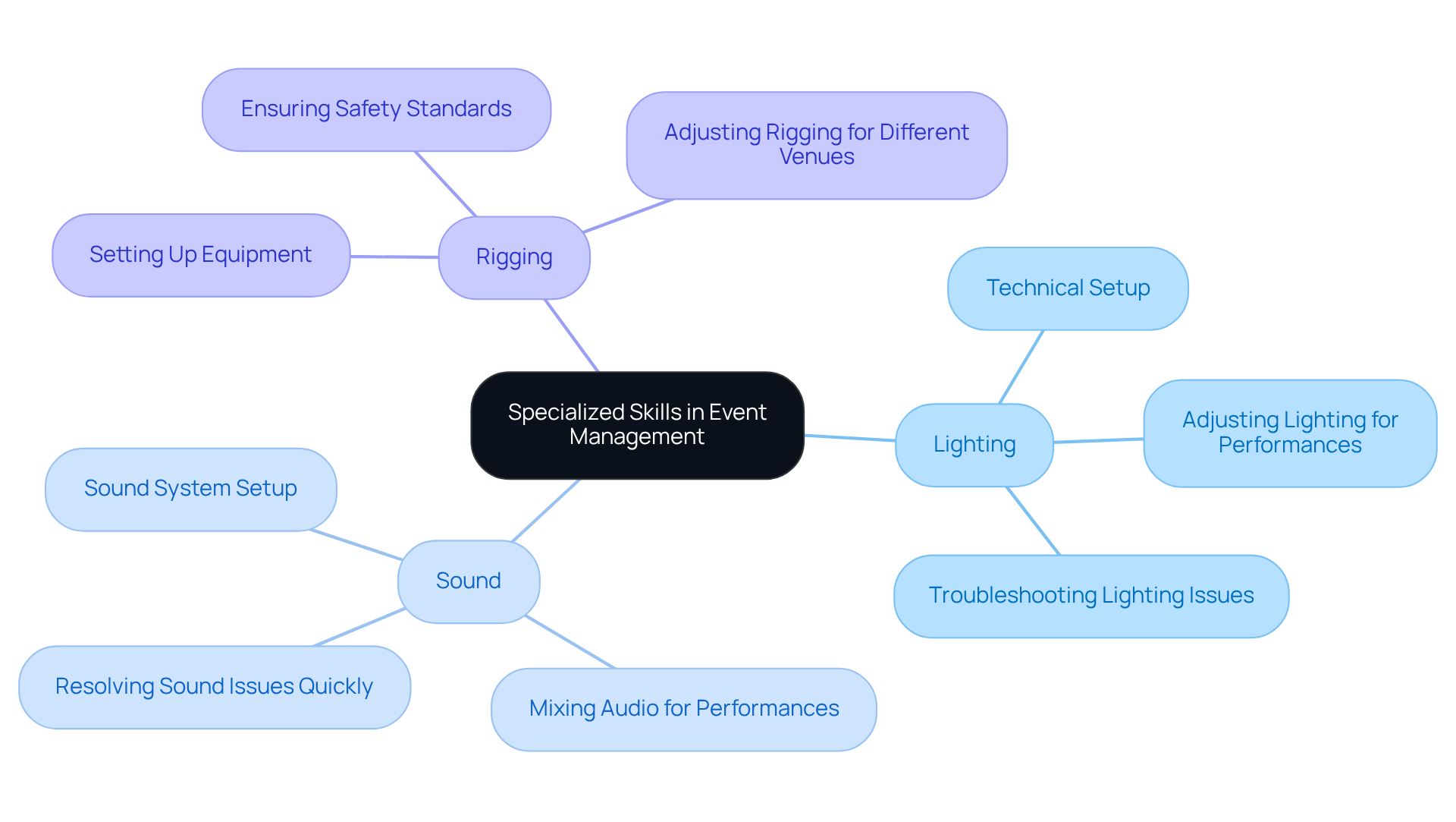 The center represents the overall theme of specialized skills, while the branches show specific areas of expertise. Each sub-branch illustrates how these skills contribute to successful event management. The center represents the overall theme of specialized skills, while the branches show specific areas of expertise. Each sub-branch illustrates how these skills contribute to successful event management.