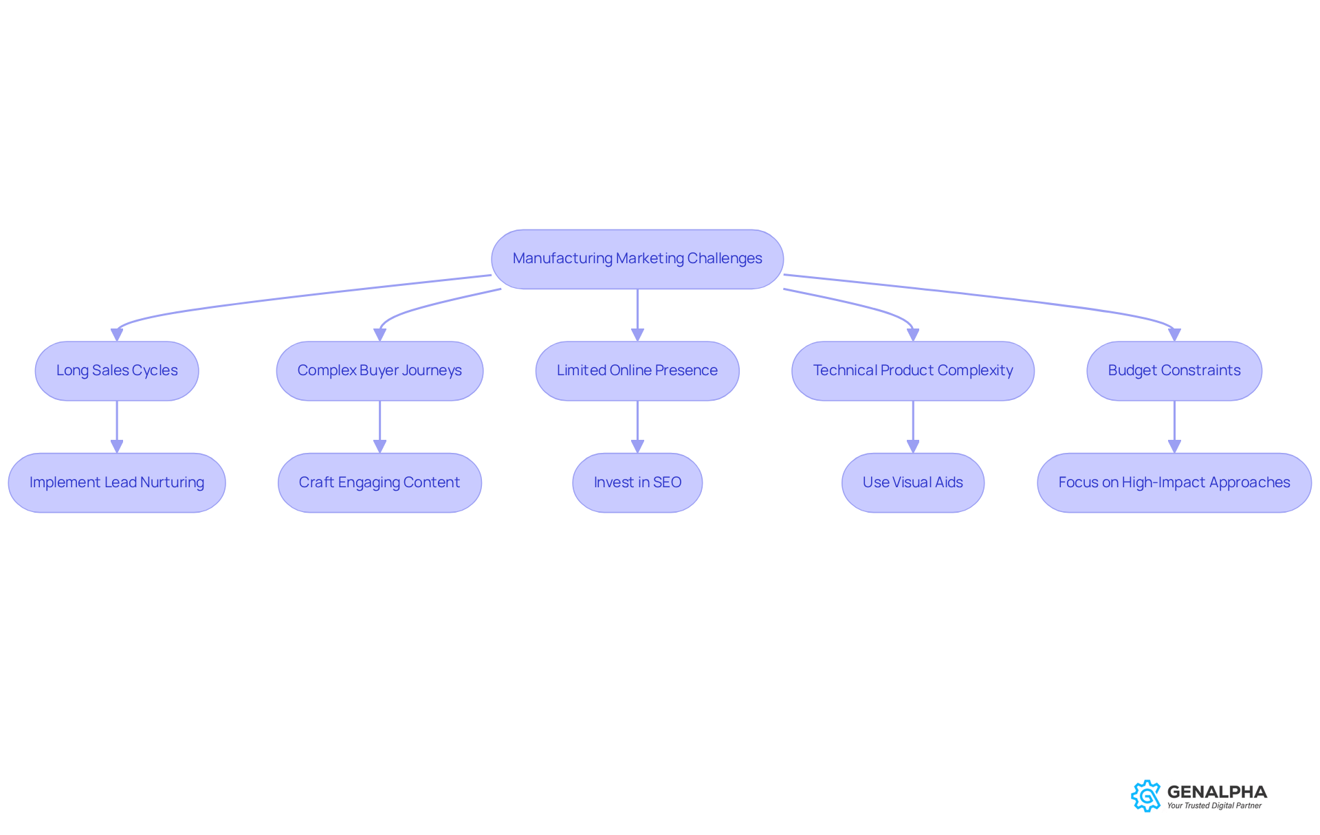 This flowchart outlines the key challenges in manufacturing marketing and the strategies to overcome them. Each challenge leads to specific solutions, helping you visualize how to tackle these issues effectively.