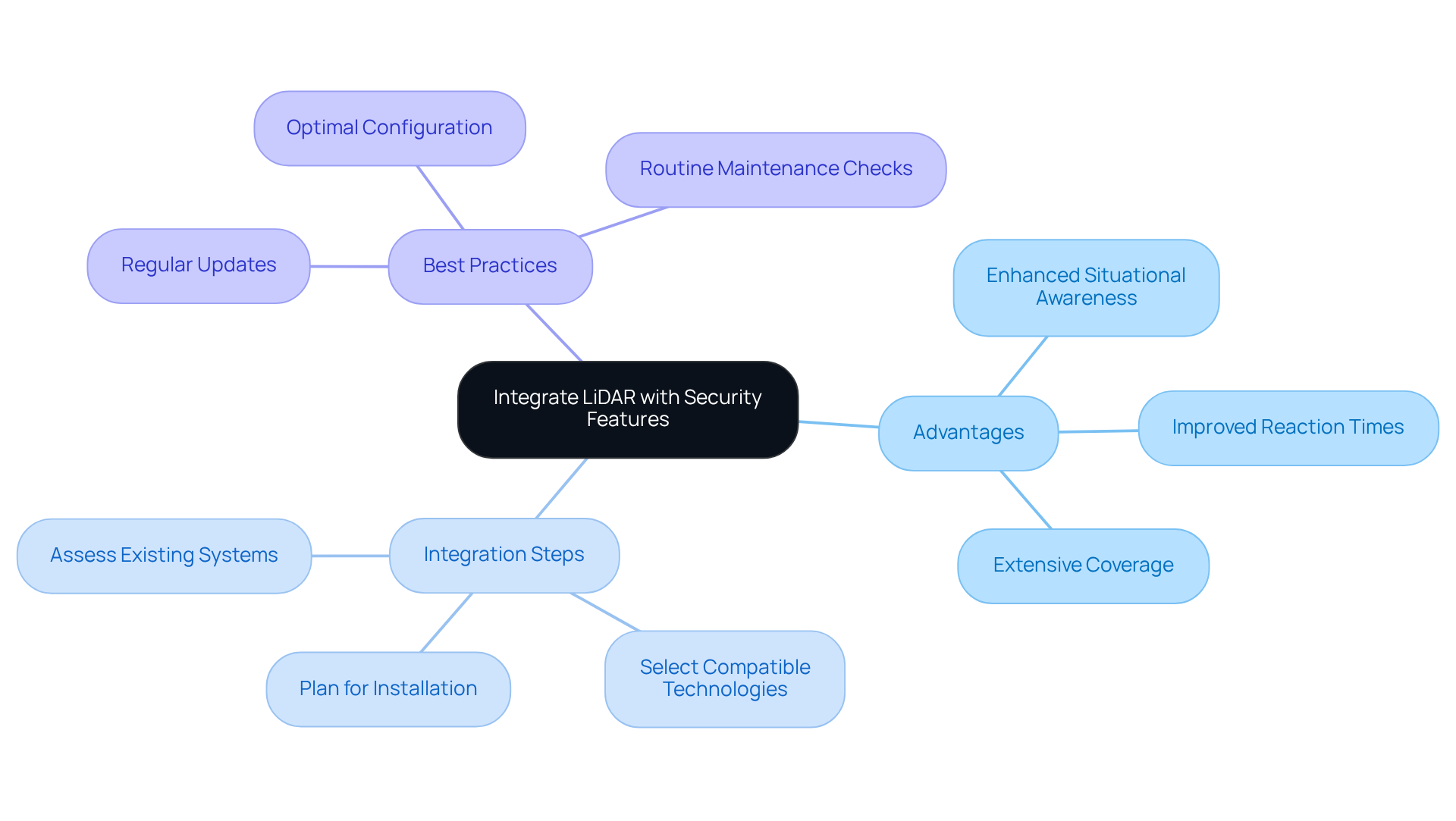 The central node represents the main topic, while the branches show the advantages, steps for integration, and best practices. Each sub-branch provides specific details, helping you see how everything connects.