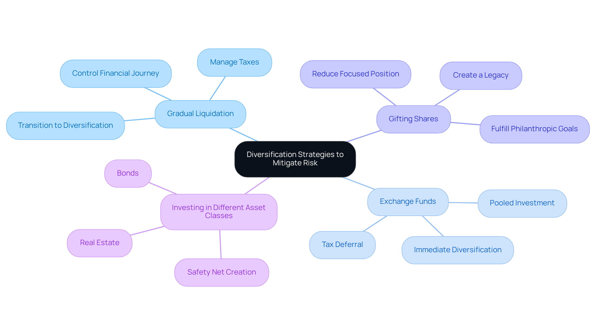 This mindmap shows various strategies to help manage concentrated portfolio risk. Each branch represents a different approach, and you can follow the sub-branches to see the details of each strategy. It's a way to visualize how these strategies connect to the main goal of securing your family's financial future. This mindmap shows various strategies to help manage concentrated portfolio risk. Each branch represents a different approach, and you can follow the sub-branches to see the details of each strategy. It's a way to visualize how these strategies connect to the main goal of securing your family's financial future.