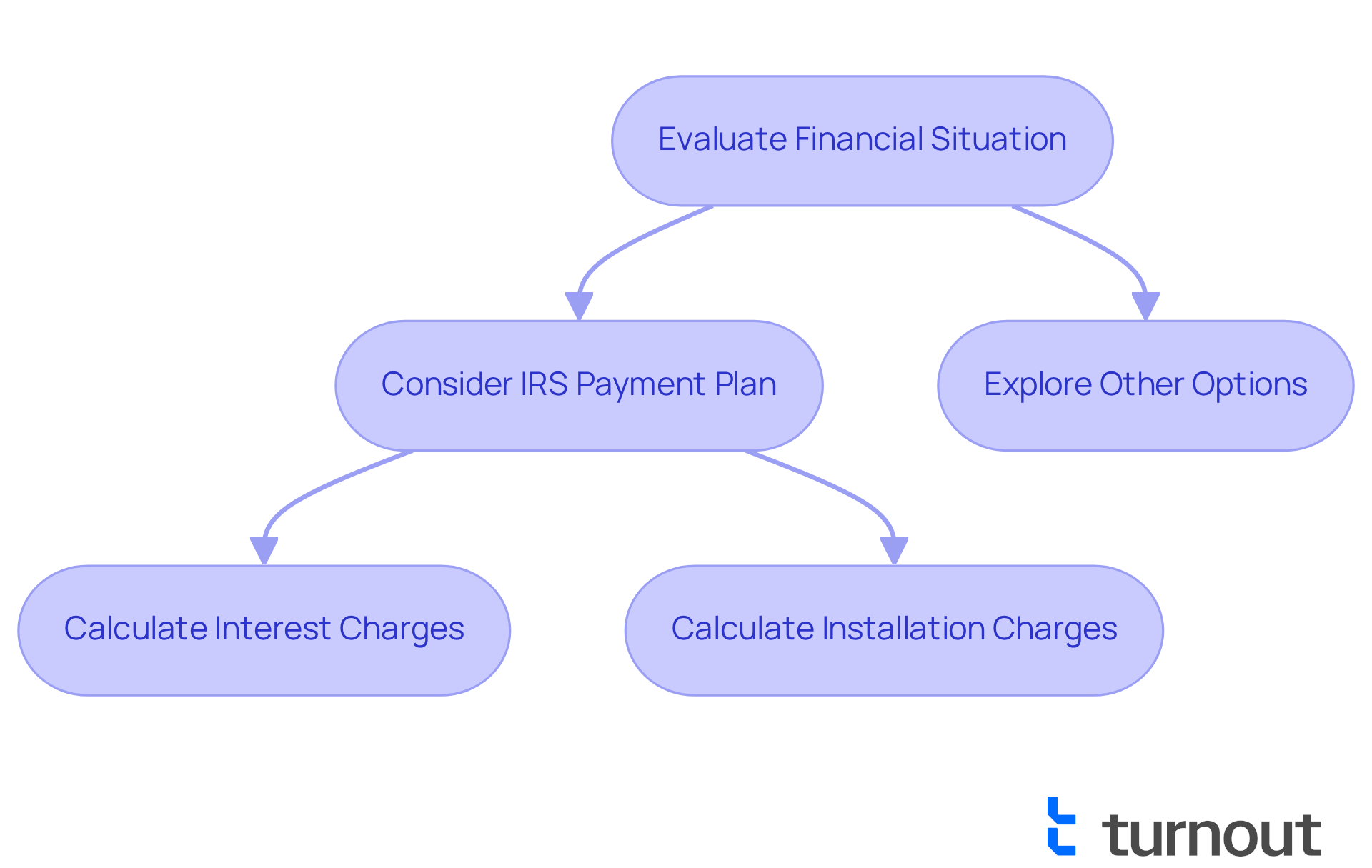 This flowchart guides you through the decision-making process for IRS payment plans. Start by assessing your finances, then decide whether to consider a payment plan, and calculate potential charges before making a choice. This flowchart guides you through the decision-making process for IRS payment plans. Start by assessing your finances, then decide whether to consider a payment plan, and calculate potential charges before making a choice.